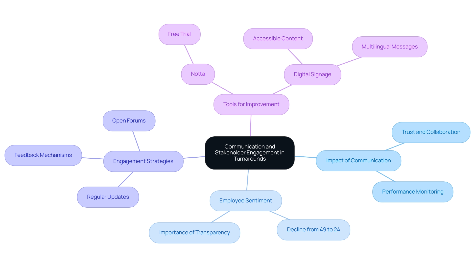 Each branch represents a key aspect of communication and engagement strategies, with sub-branches detailing specific actions or impacts.