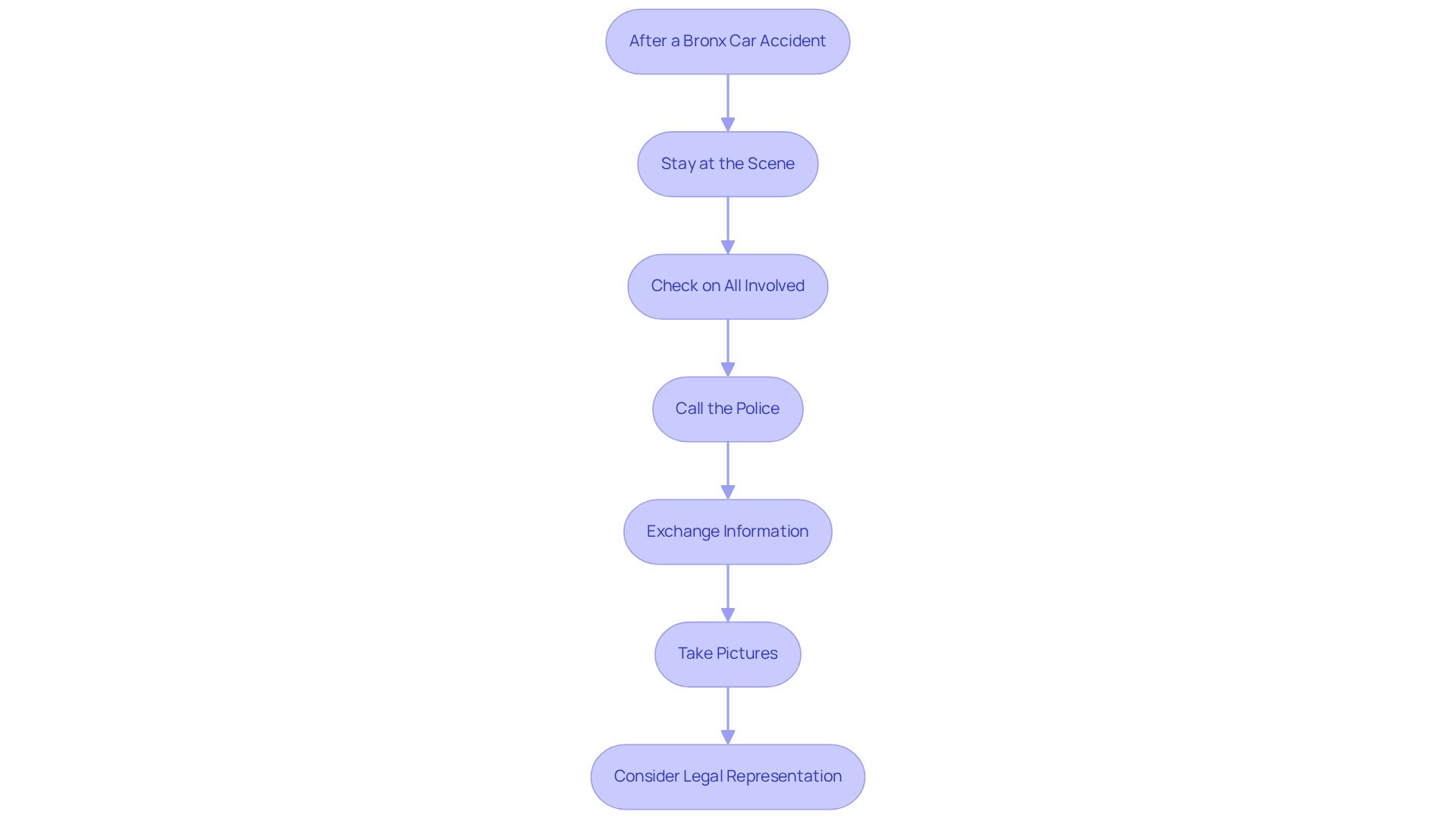 This flowchart guides you through the essential steps to take after a car accident. Each box represents a crucial action to ensure your safety and legal rights are protected. Follow the arrows to see the order in which these steps should be taken.