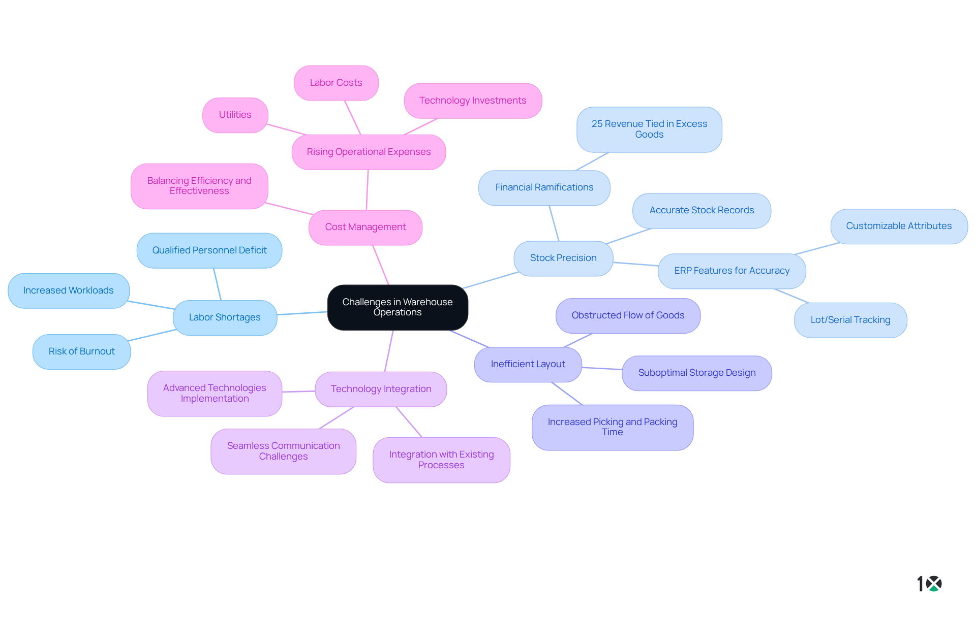 The central node represents the main topic of warehouse challenges. Each branch illustrates a specific challenge, and the sub-branches provide more detailed points. The different colors help distinguish the various challenges, making it easier to follow and understand. The central node represents the main topic of warehouse challenges. Each branch illustrates a specific challenge, and the sub-branches provide more detailed points. The different colors help distinguish the various challenges, making it easier to follow and understand.