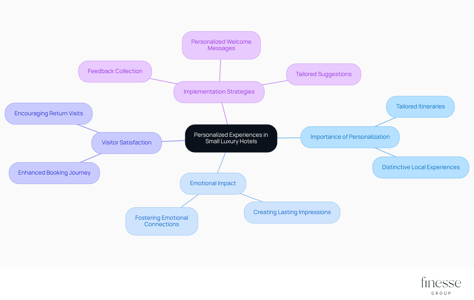 10 Strategies to Elevate Your Luxury Resort Booking Journey - Finesse Group
