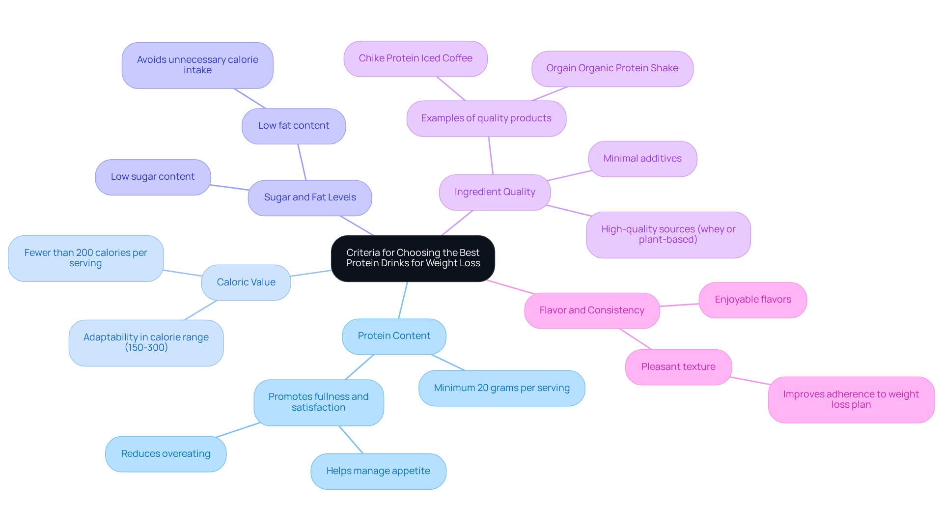 The central node represents the main topic, while each branch shows a different criterion to consider when choosing a protein drink. The sub-branches provide additional details about each criterion, helping you understand what to look for in a drink that supports your weight loss goals.
