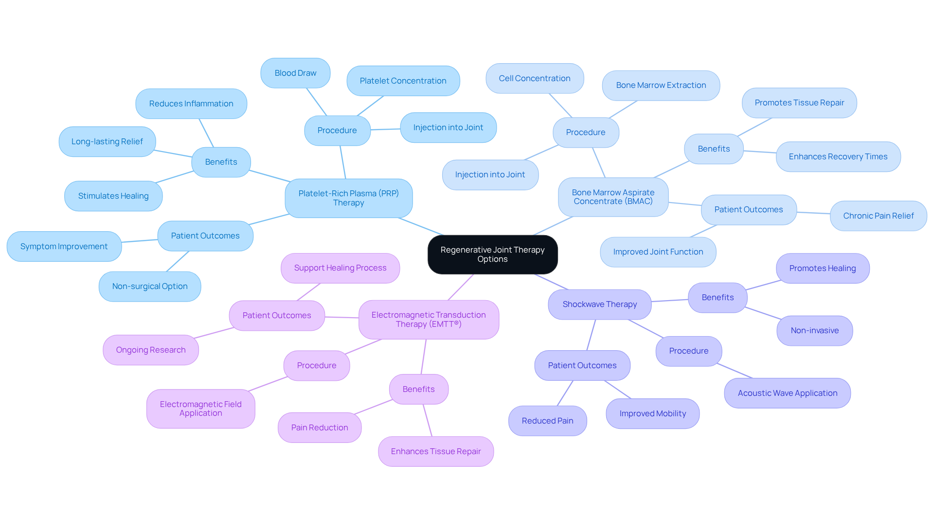 This mindmap starts with the main topic of regenerative joint therapy in the center. Each branch represents a different therapy option, and the sub-branches provide details about what each therapy involves and its benefits. This layout helps you see how each treatment relates to the overall goal of improving joint health. This mindmap starts with the main topic of regenerative joint therapy in the center. Each branch represents a different therapy option, and the sub-branches provide details about what each therapy involves and its benefits. This layout helps you see how each treatment relates to the overall goal of improving joint health.
