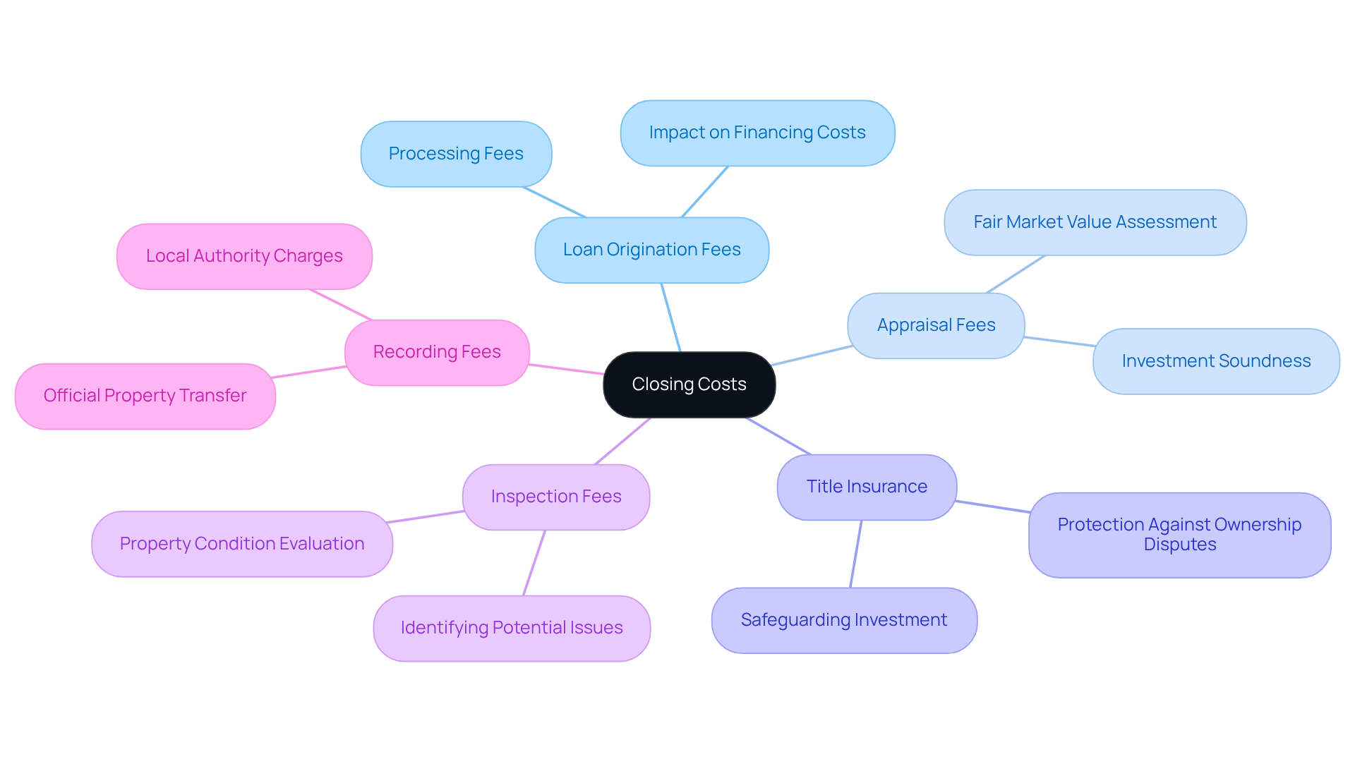 The central node represents closing costs, while the branches show the different fees involved. Each fee is important for understanding the total expenses in a real estate deal, helping investors plan their budgets effectively.