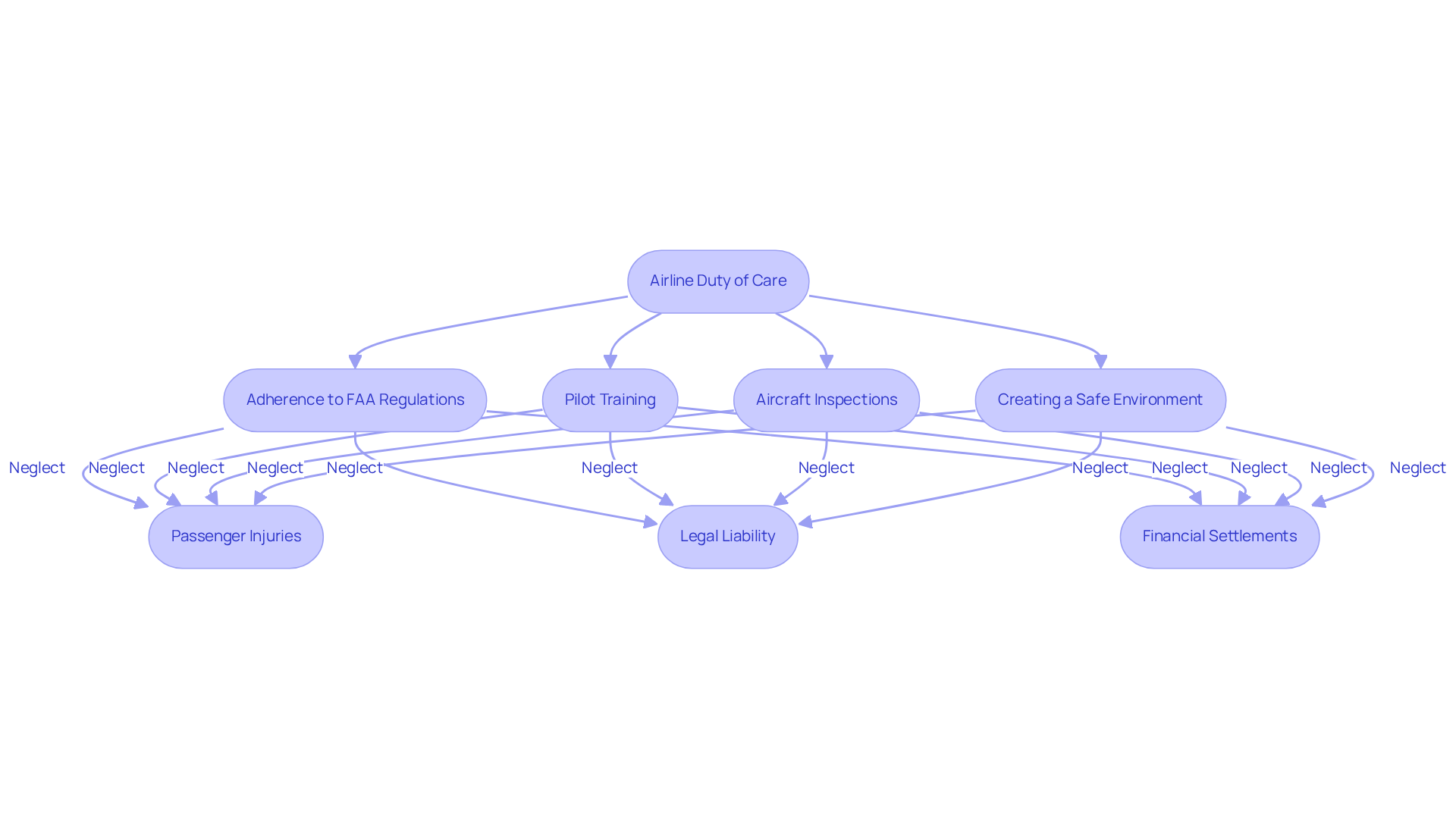 This flowchart outlines the responsibilities airlines have to ensure passenger safety and the potential consequences of failing to meet these obligations. Follow the arrows to see how each responsibility connects to possible outcomes. This flowchart outlines the responsibilities airlines have to ensure passenger safety and the potential consequences of failing to meet these obligations. Follow the arrows to see how each responsibility connects to possible outcomes.