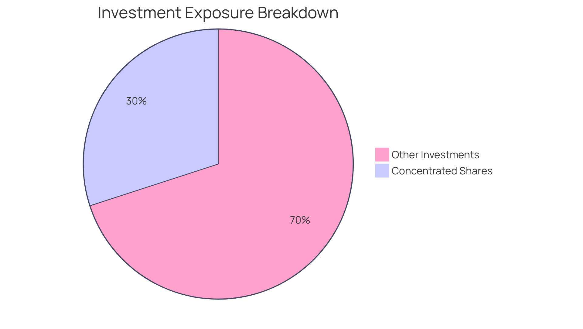This pie chart shows how much of your total investments is tied up in one stock versus the rest of your portfolio. The blue slice represents the concentrated shares, which make up 30% of your total investments, while the green slice represents the other 70% of your investments. This visual helps you understand the risk of having too much in one place.