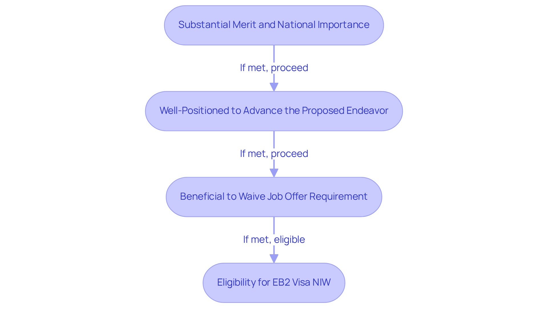 This flowchart outlines the three essential prongs you must meet to qualify for the EB2 visa NIW. Each box represents a key requirement, and the arrows show how they connect to your overall eligibility. Follow the steps to ensure you address each prong effectively!
