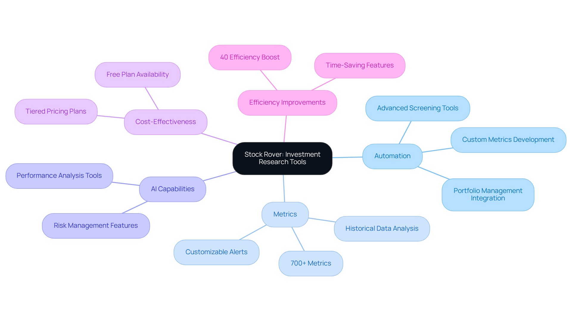 Start at the center with Stock Rover, then explore the branches to see how it helps with investment research through automation, metrics, AI, and more. Each branch shows a different aspect of the platform's capabilities.