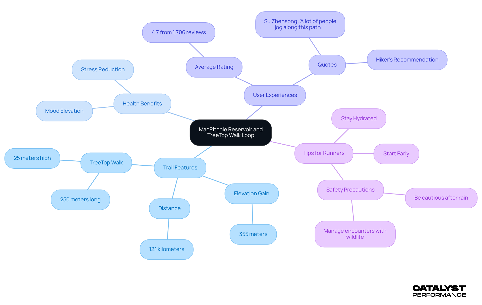 The central node represents the trail, while the branches show its features, benefits, user experiences, and tips. Follow the branches to discover everything this scenic trail has to offer!