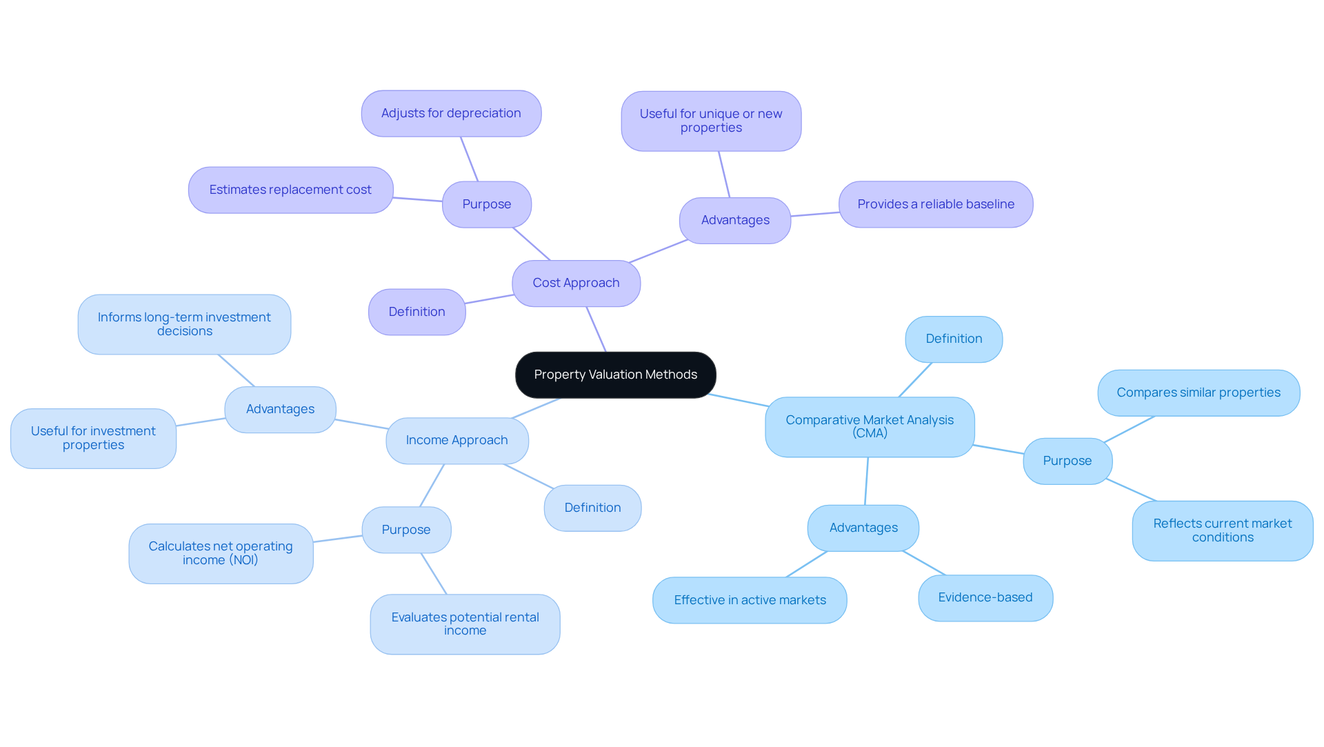 Start at the center with the main topic of property valuation methods. Follow the branches to explore each method and its specific details. This visual helps you understand how different approaches relate to the overall goal of achieving an accurate property valuation.