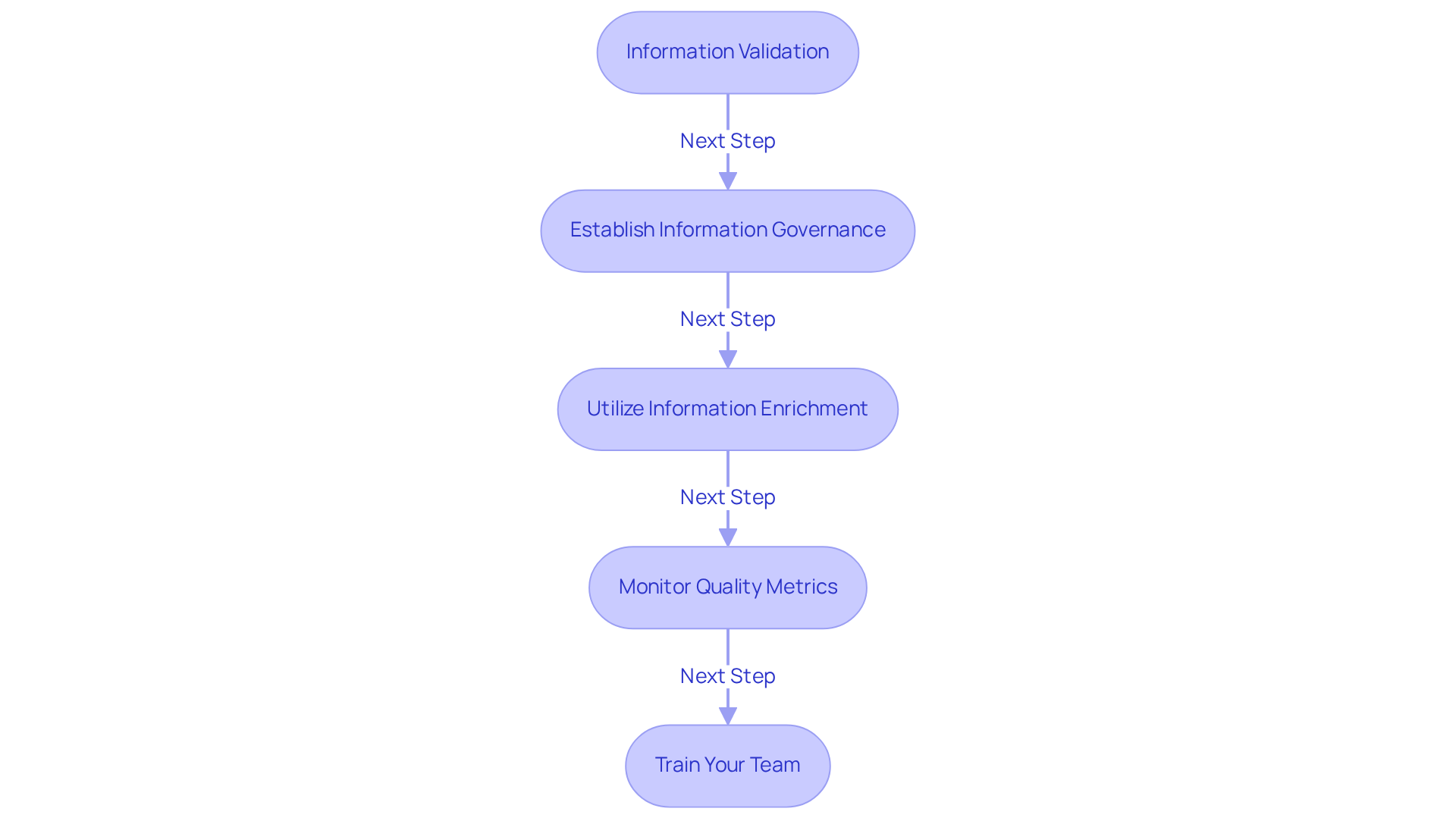 Each box in this flowchart represents a key strategy for improving data quality. Follow the arrows to see how each step builds on the previous one, guiding sales leaders towards more accurate predictions.