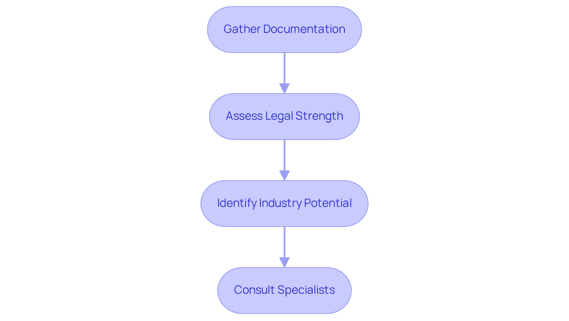 Each box represents a step in preparing for patent rights valuation. Follow the arrows to see the order in which these steps should be completed for an effective valuation process. Each box represents a step in preparing for patent rights valuation. Follow the arrows to see the order in which these steps should be completed for an effective valuation process.