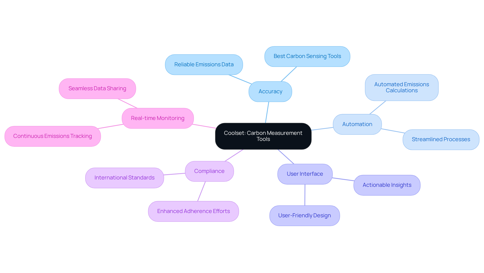 The central node represents Coolset's tools, while the branches show different features and benefits. Each color-coded branch helps you see how these aspects contribute to effective carbon management.