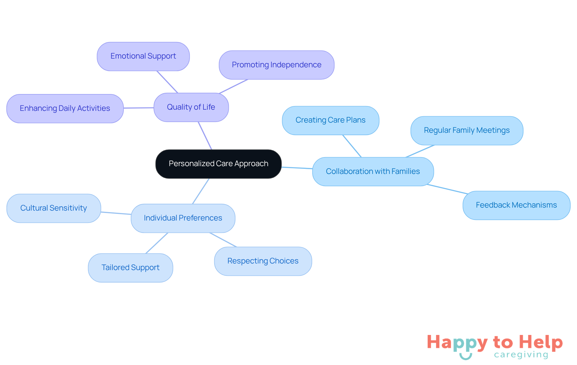 Start at the center with the main idea of personalized care, then explore how it connects to family collaboration, individual needs, and overall quality of life. Each branch represents a key aspect of the approach.
