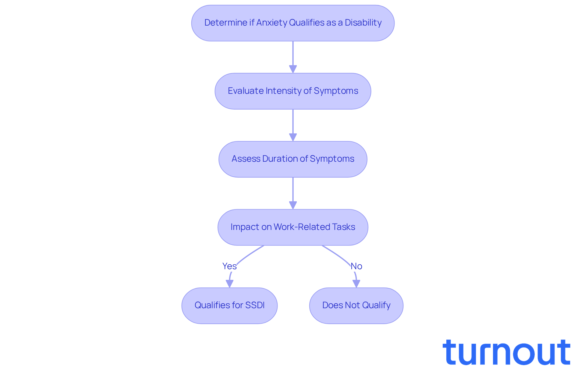 Follow the flow from the top to see how anxiety is assessed for disability claims. Each step helps determine if the condition qualifies for support under the law. Follow the flow from the top to see how anxiety is assessed for disability claims. Each step helps determine if the condition qualifies for support under the law.