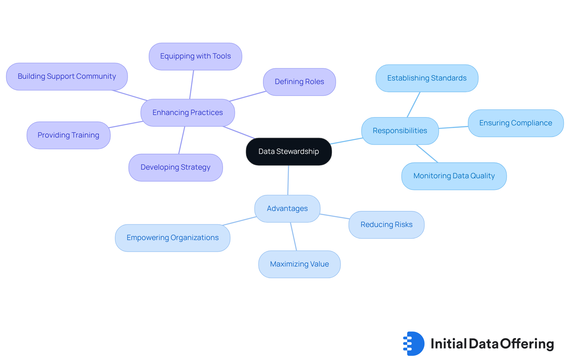 The central node represents the concept of data stewardship, while branches illustrate the responsibilities and advantages of data custodians. Each branch highlights how these roles contribute to effective data management.