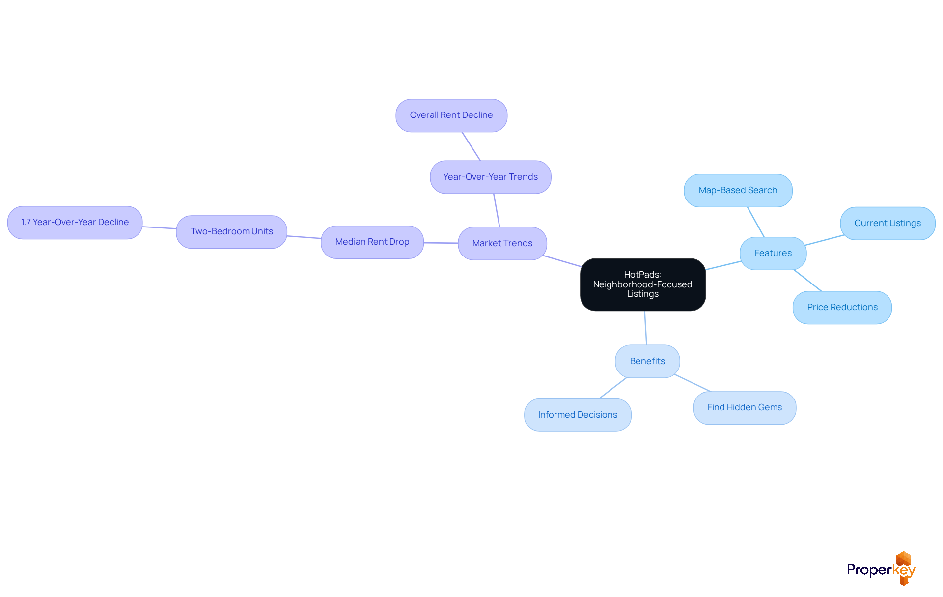 This mindmap shows how HotPads helps renters find affordable homes. Start at the center with the service name, then explore its features, benefits, and current market trends. Each branch leads to more details, helping you understand how to navigate the housing market effectively.