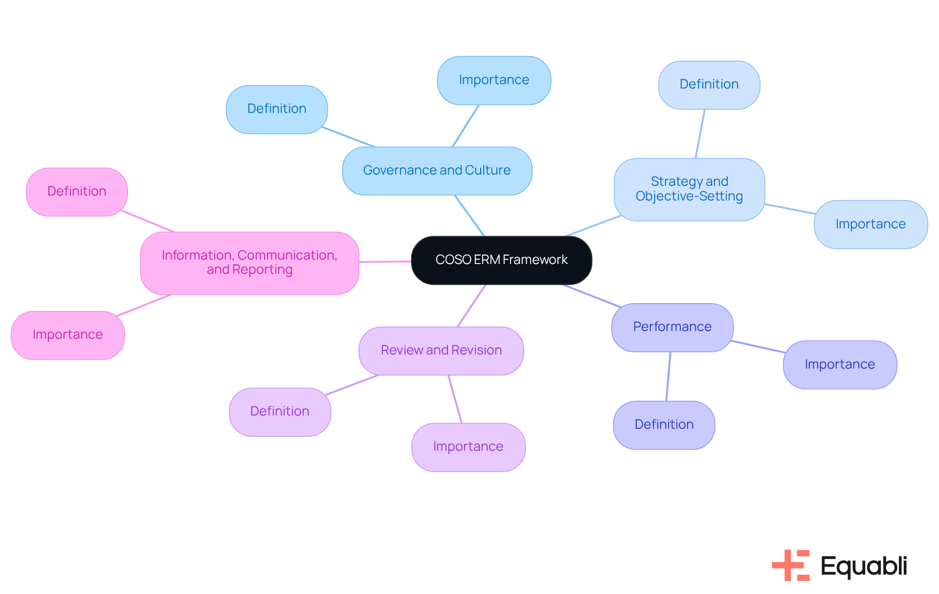 The central node represents the COSO ERM Framework, and each branch shows a component crucial for effective enterprise risk management. The colors help differentiate each area, making it easy to visualize how they fit together.