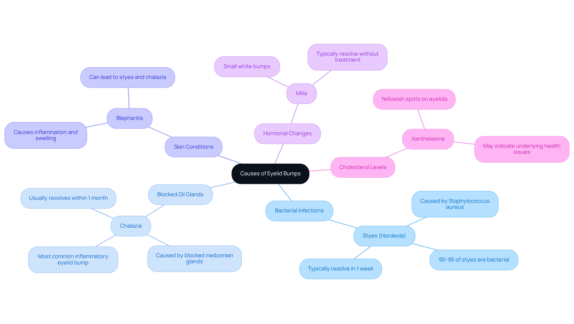 The central node represents the main topic, while the branches show different causes of eyelid bumps. Each branch contains details about that cause, helping you understand the relationships and specifics at a glance. The central node represents the main topic, while the branches show different causes of eyelid bumps. Each branch contains details about that cause, helping you understand the relationships and specifics at a glance.