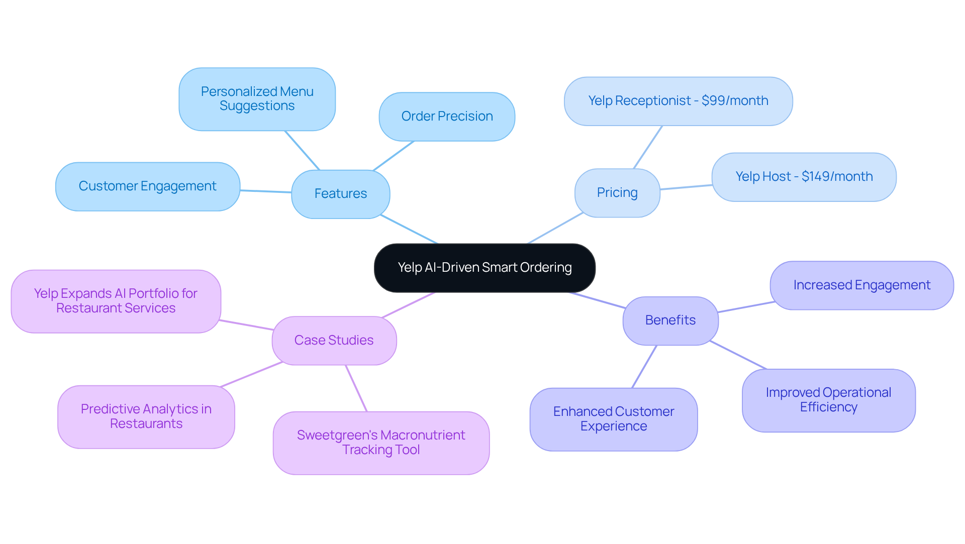 The central node represents Yelp's innovative ordering system, while the branches show different aspects like features, pricing, and benefits. Each branch helps you understand how these elements contribute to restaurant efficiency.