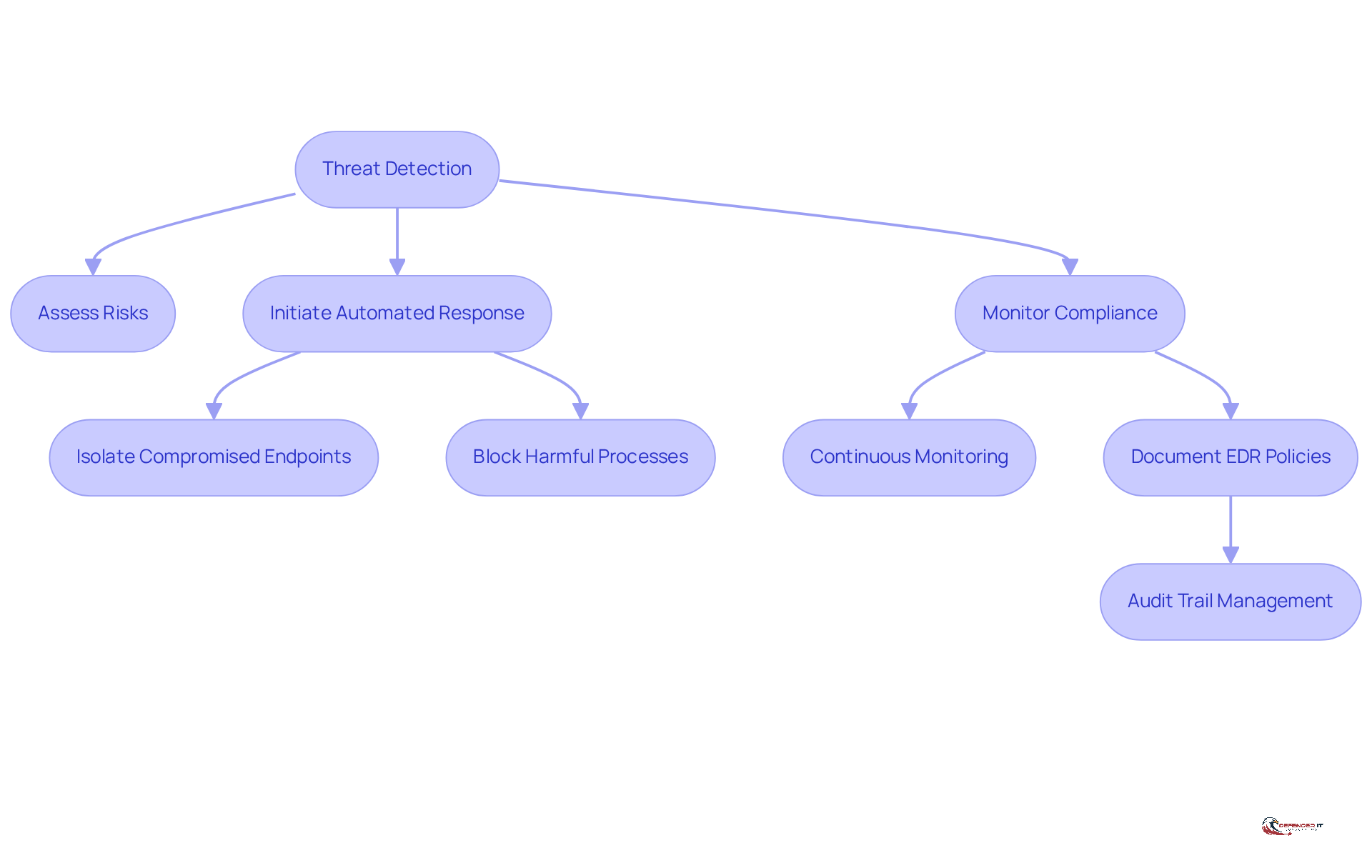 This flowchart outlines how an EDR system works to protect medical organizations. Start at the top with threat detection, then follow the arrows to see how risks are assessed, responses are initiated, and compliance is monitored. Each step is crucial for ensuring safety and efficiency in healthcare. This flowchart outlines how an EDR system works to protect medical organizations. Start at the top with threat detection, then follow the arrows to see how risks are assessed, responses are initiated, and compliance is monitored. Each step is crucial for ensuring safety and efficiency in healthcare.