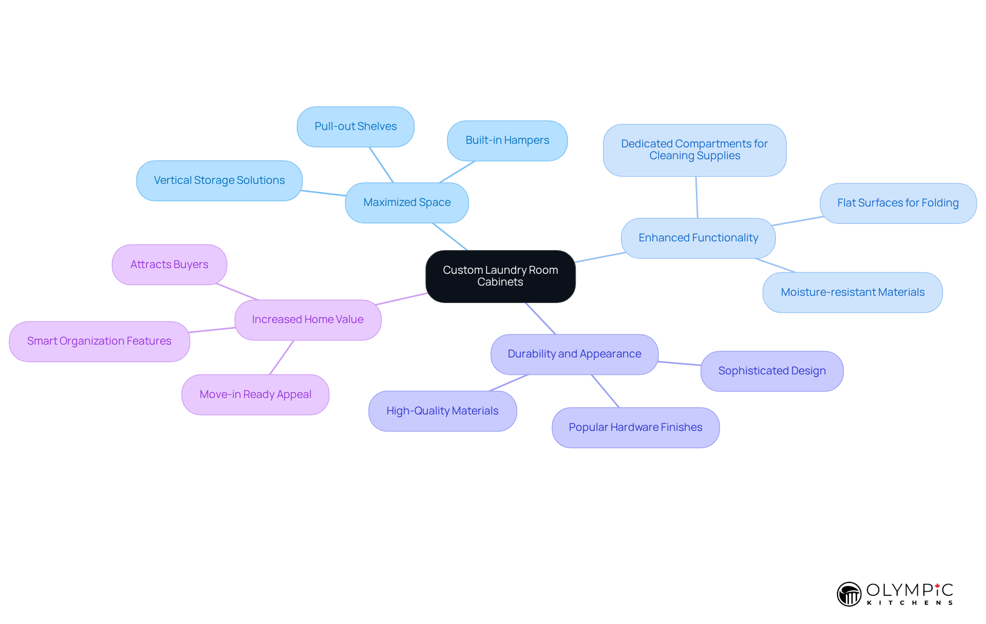 Start at the center with the main topic, then follow the branches to explore each benefit and its specific features. The more branches you see, the more advantages there are to custom cabinetry!