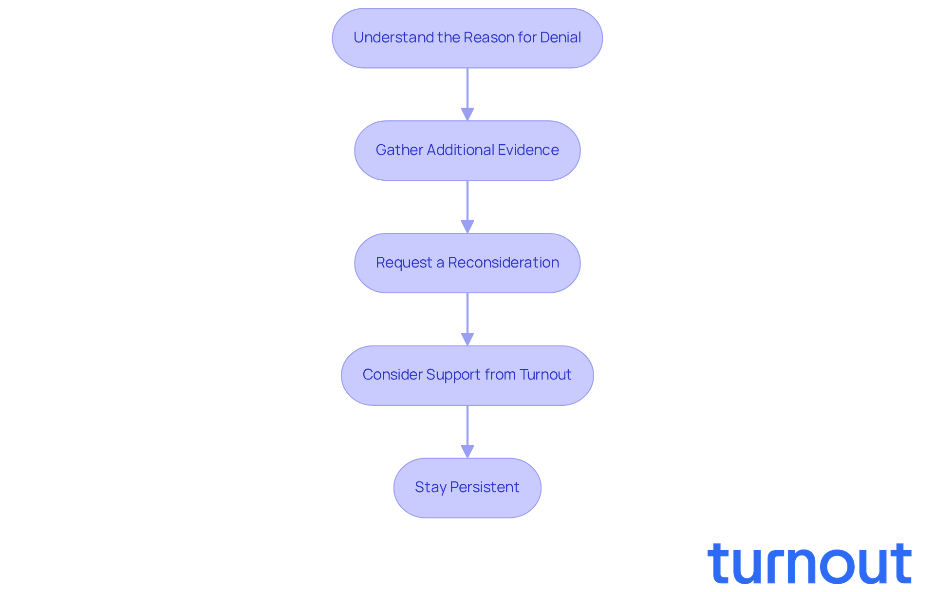 Each box represents a step you can take after your application is denied. Follow the arrows to see the order of actions you should consider to improve your chances of approval.