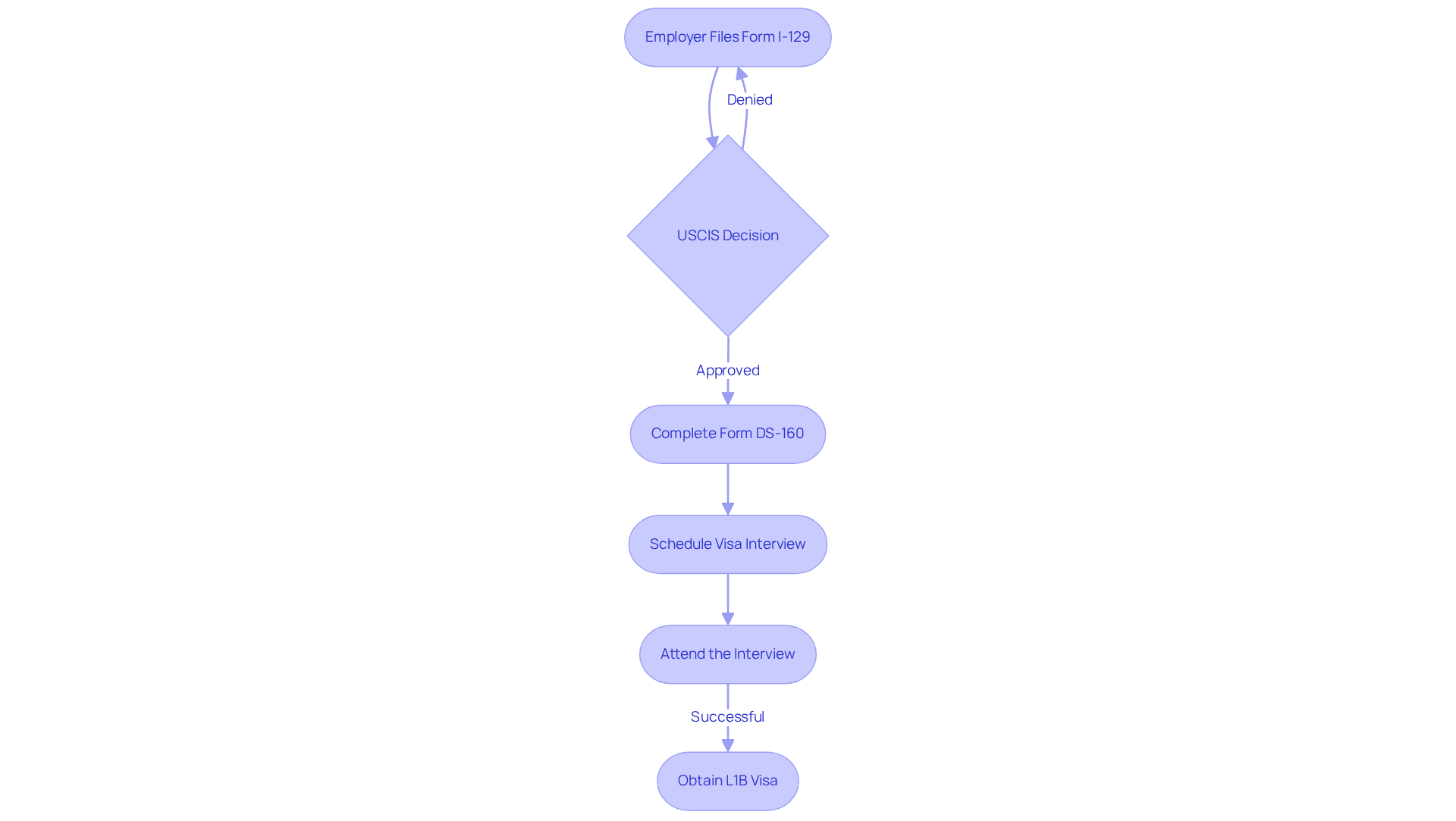 Each box represents a crucial step in applying for the L1B visa — follow the arrows to see how each step flows into the next, leading you to the final goal of obtaining your visa.