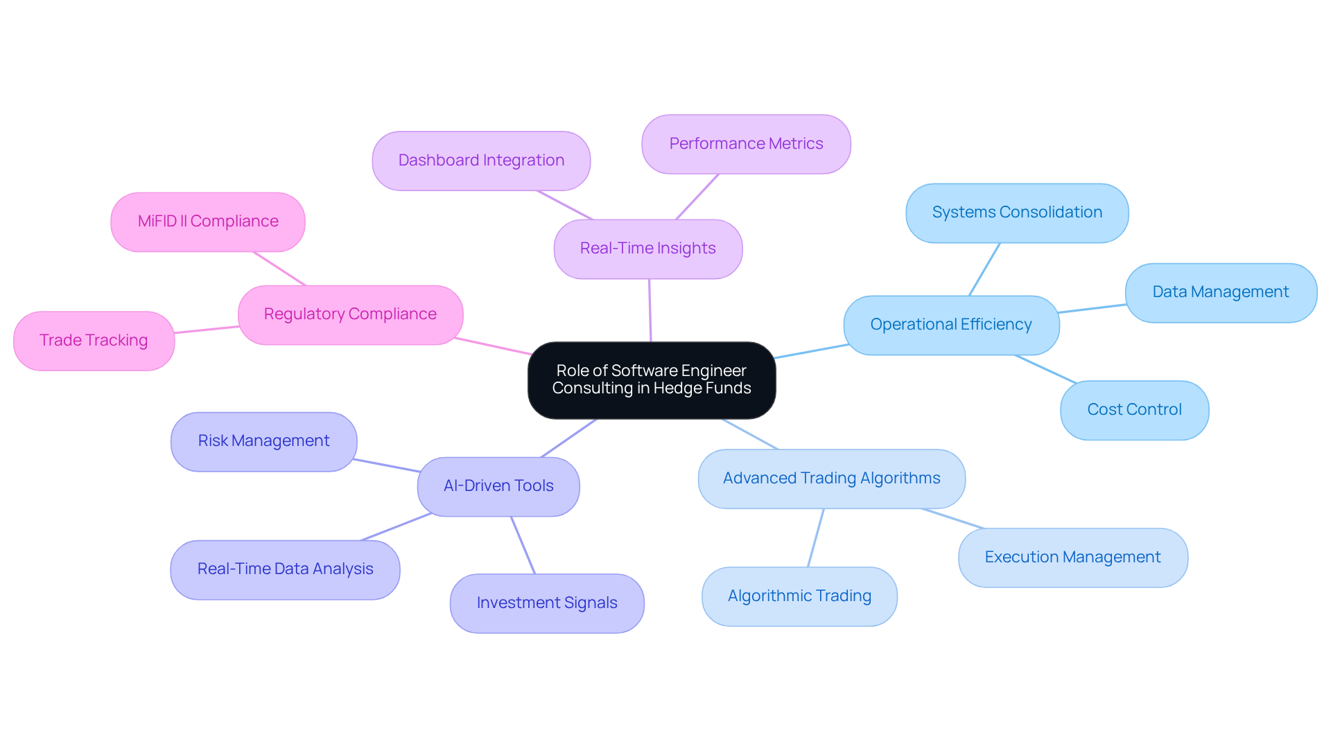 This mindmap illustrates how software engineering consulting impacts hedge funds. Start at the center with the main role, then explore the branches to see how each area contributes to operational success and compliance in the investment sector.