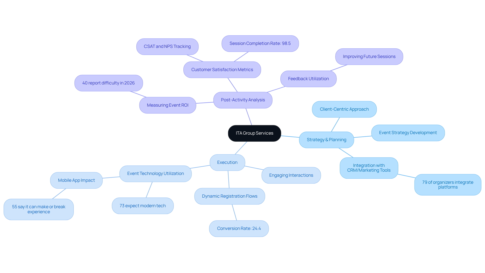 Start at the center with ITA Group's services, then explore each branch to see how they contribute to creating successful events tailored to client needs. Start at the center with ITA Group's services, then explore each branch to see how they contribute to creating successful events tailored to client needs.