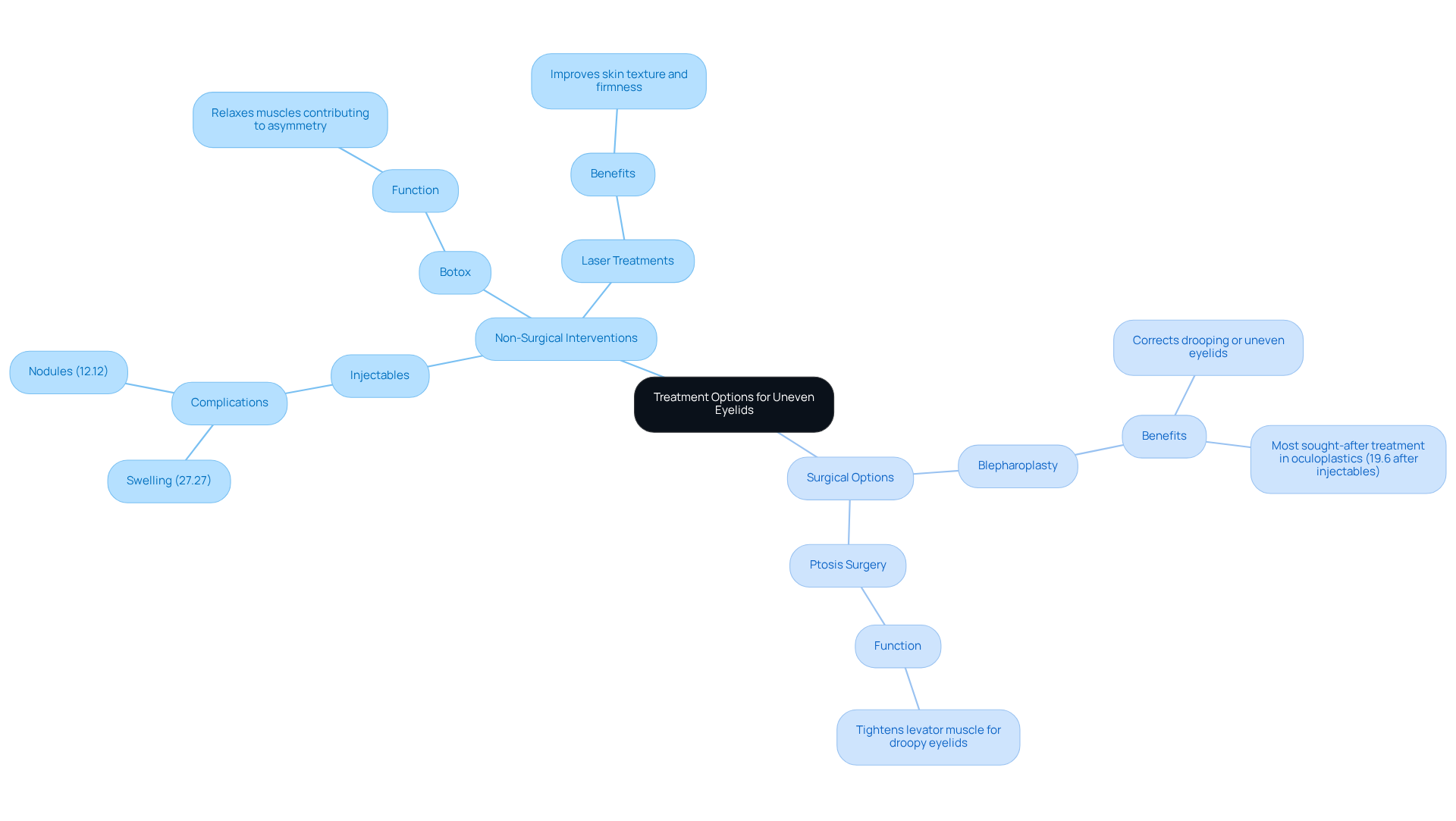 The central node represents the main topic, while the branches show different treatment options. Each color-coded branch helps you easily identify whether the option is non-surgical or surgical, and the sub-branches provide more details about each treatment.