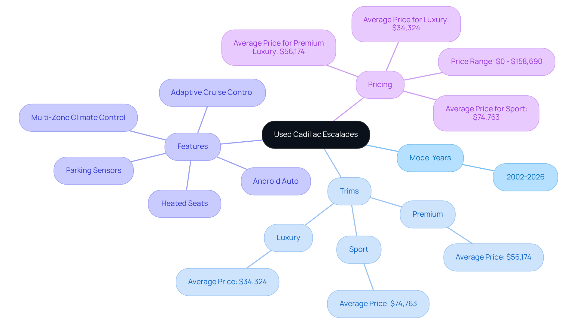 This mindmap starts with the main topic of used Cadillac Escalades and branches out into various categories. Each branch represents a different aspect of the selection process, helping you see how model years, trims, features, and pricing relate to each other. This mindmap starts with the main topic of used Cadillac Escalades and branches out into various categories. Each branch represents a different aspect of the selection process, helping you see how model years, trims, features, and pricing relate to each other.