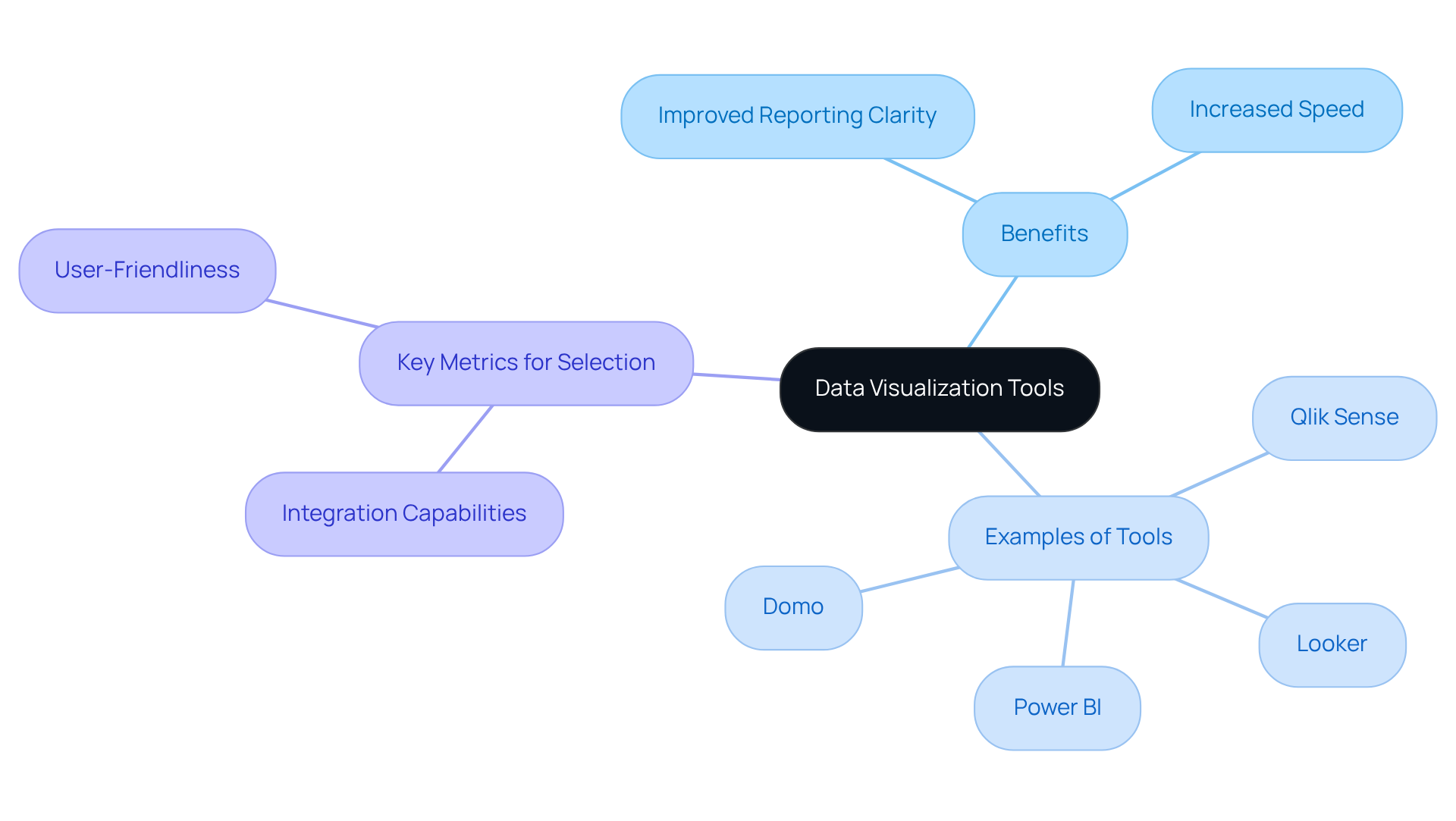 The central node represents the main topic, while branches show the benefits, examples of tools, and important metrics for selecting the right tools. Follow the branches to explore how each aspect connects to the overall theme. The central node represents the main topic, while branches show the benefits, examples of tools, and important metrics for selecting the right tools. Follow the branches to explore how each aspect connects to the overall theme.