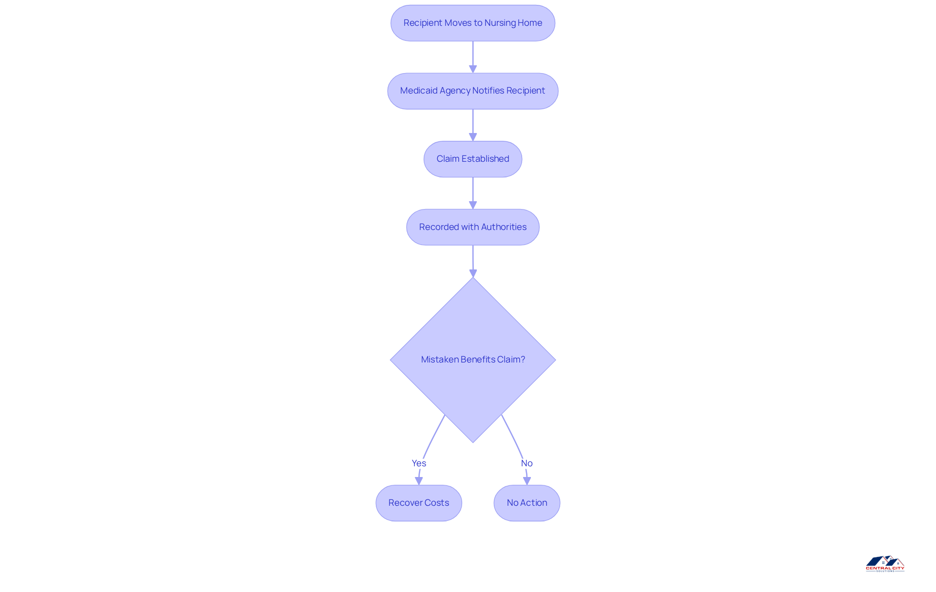 Each box represents a step in the process — follow the arrows to see how Medicaid liens are established and what actions follow each step.