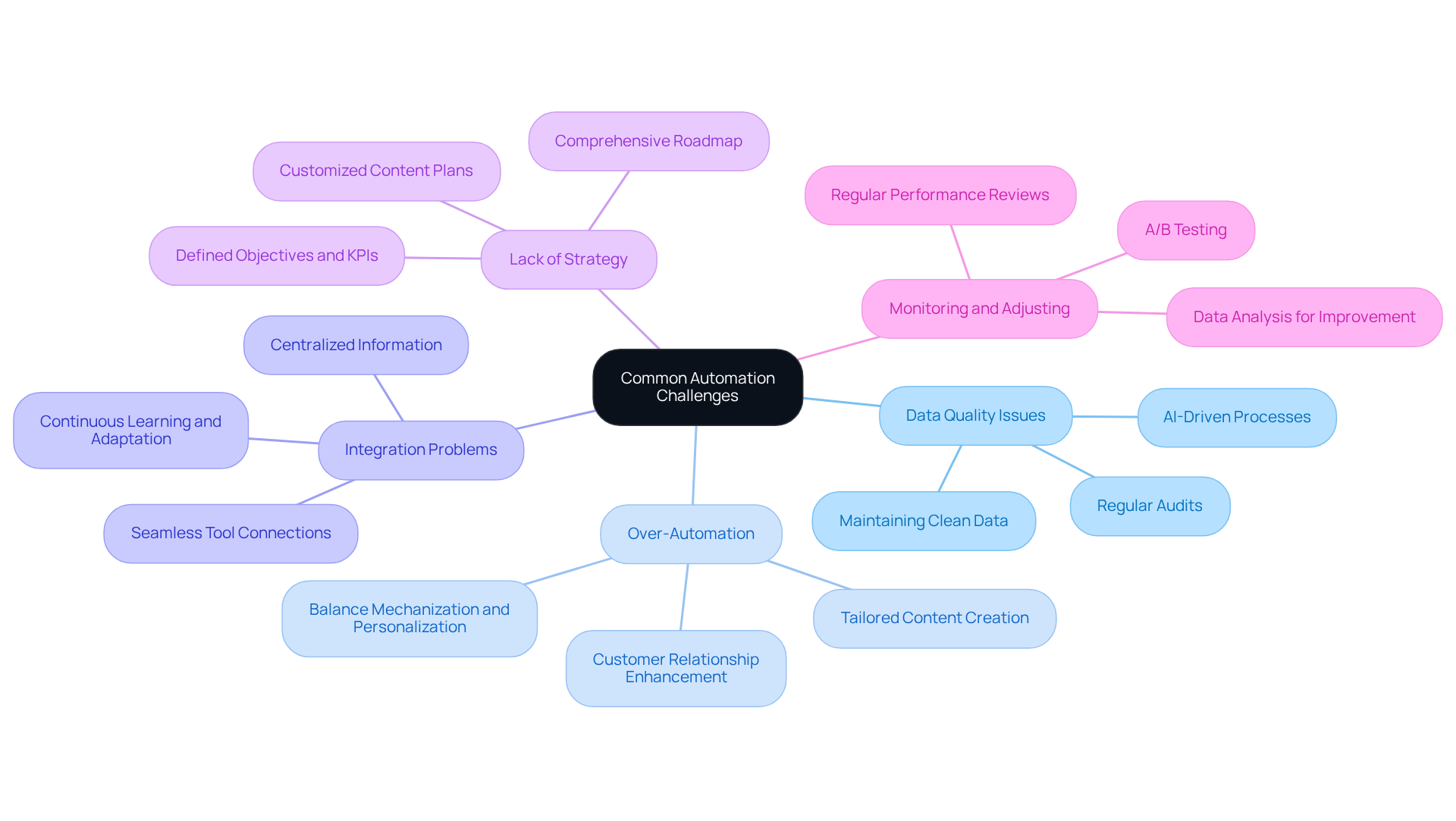 The central node represents the main topic of automation challenges. Each branch shows a specific challenge, and the sub-branches outline strategies to overcome them. This layout helps you quickly understand the issues and solutions in marketing automation.