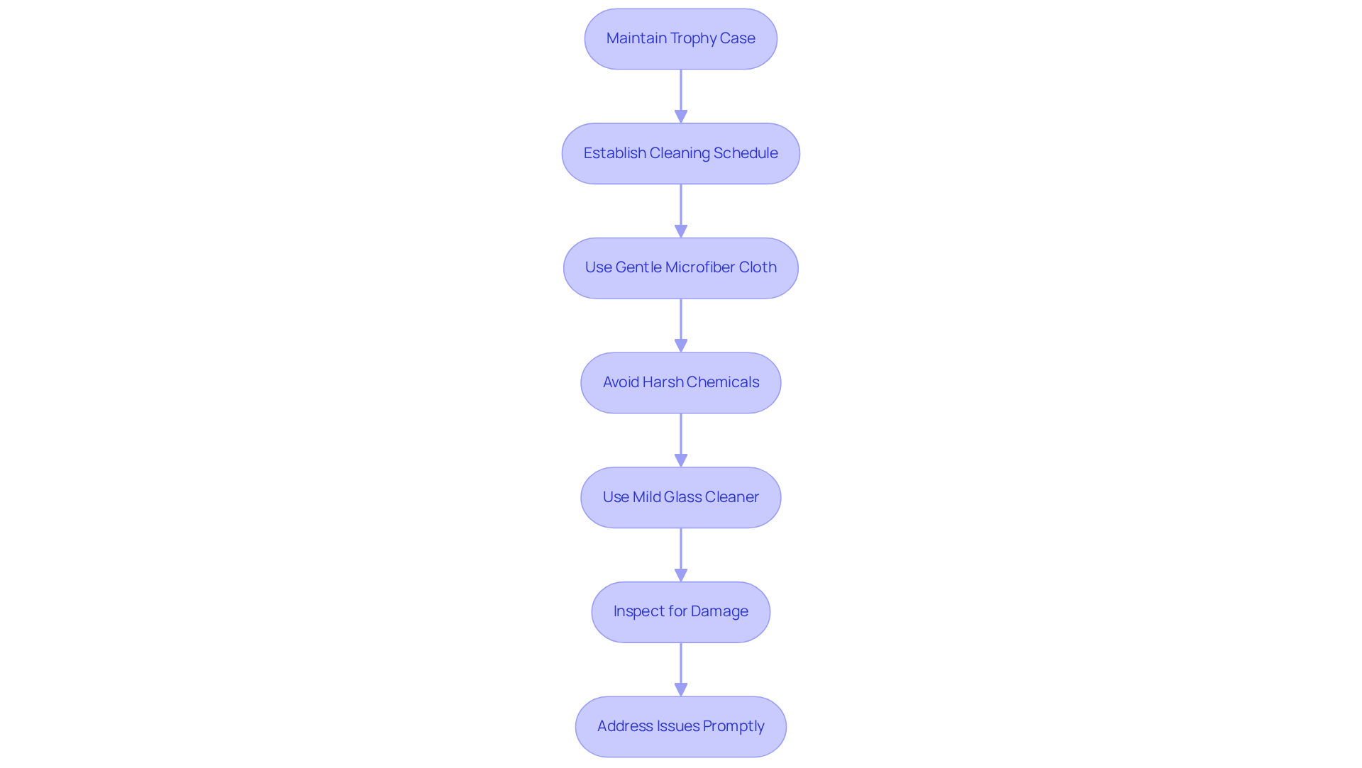 Follow the arrows to see each step in the maintenance process. Each box represents an action you should take to keep your awards looking their best.