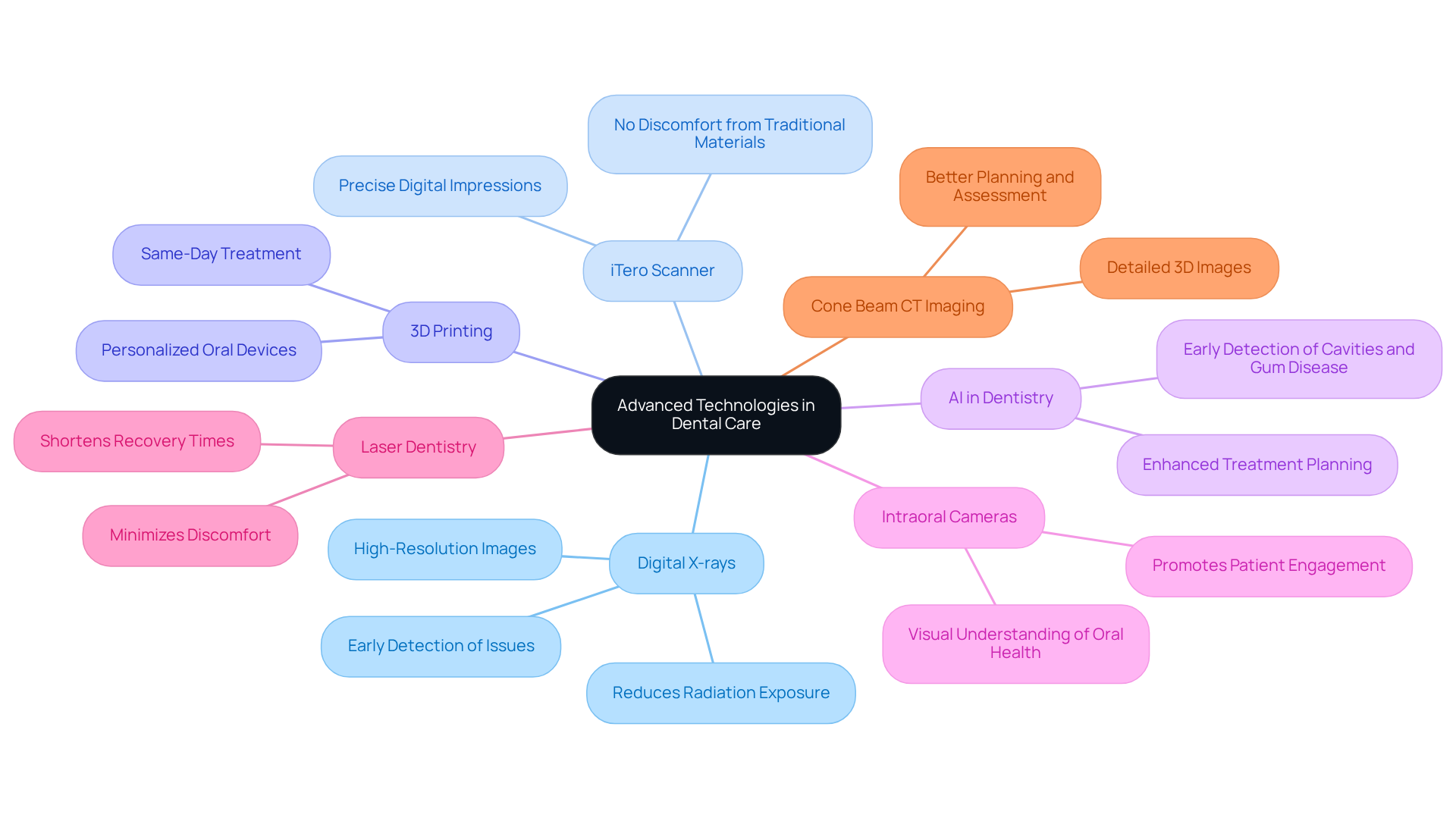 This mindmap starts with the central theme of advanced technologies in dental care. Each branch represents a specific technology, and the sub-branches highlight the benefits of each. This layout helps you see how these innovations work together to improve your dental experience.