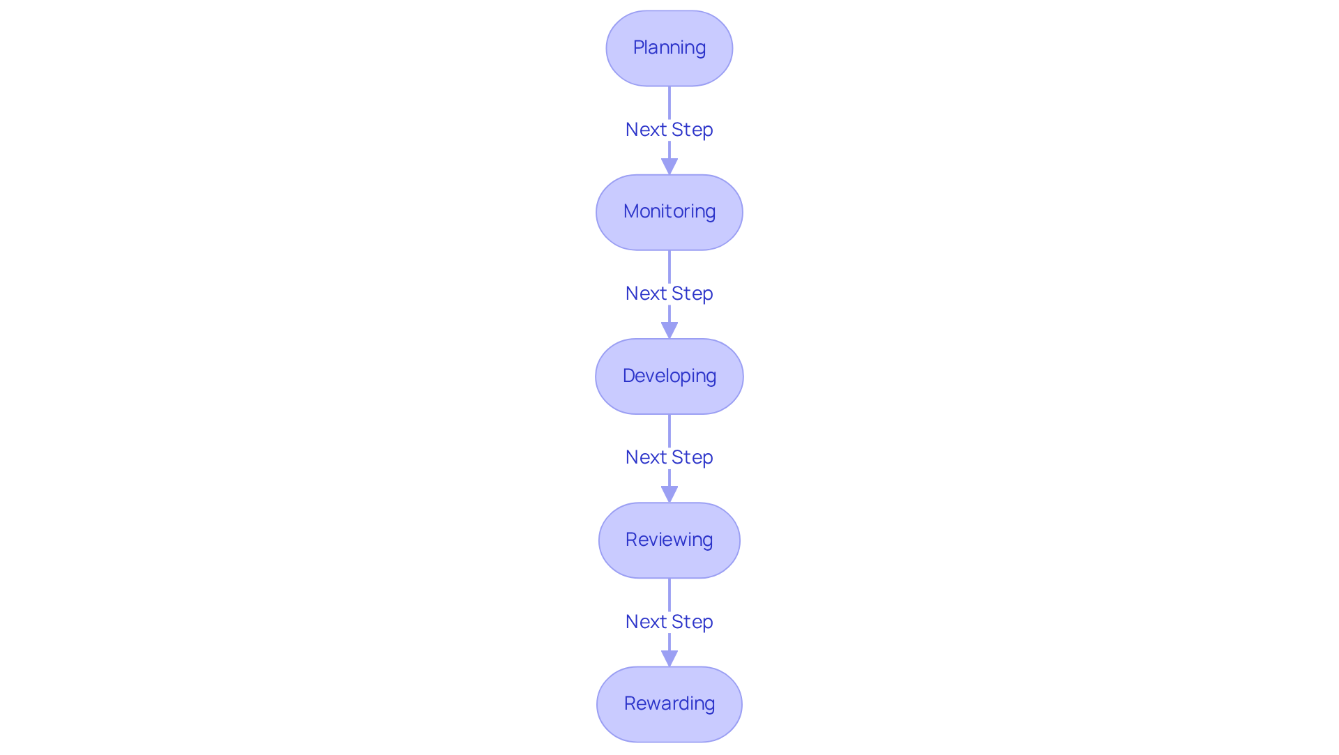 This flowchart outlines the steps in the performance management cycle. Start at the top with 'Planning' and follow the arrows down to see how each step leads to the next, ultimately aiming for continuous improvement in team performance. This flowchart outlines the steps in the performance management cycle. Start at the top with 'Planning' and follow the arrows down to see how each step leads to the next, ultimately aiming for continuous improvement in team performance.