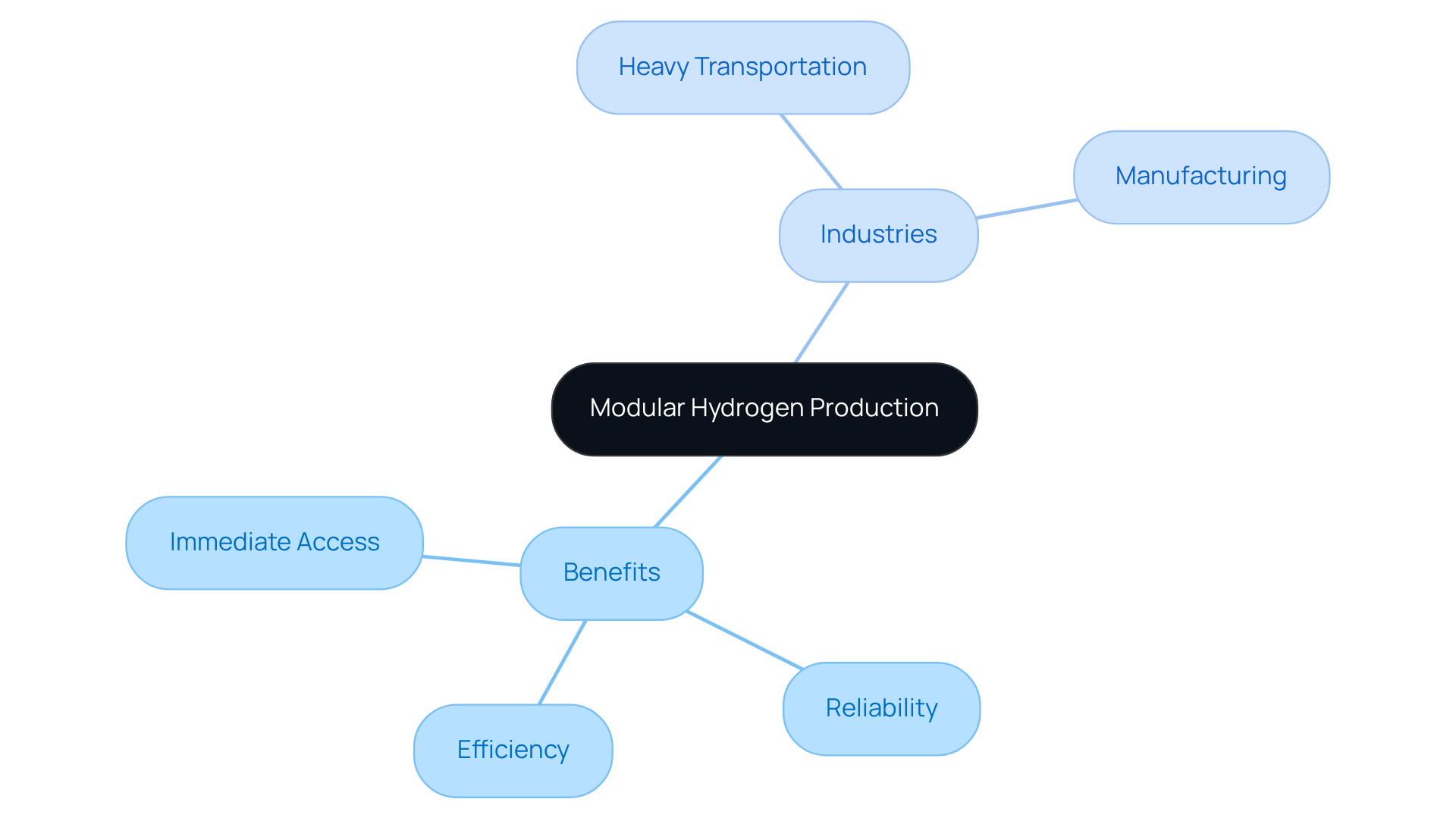 The center shows the main idea of modular hydrogen production, with branches illustrating its benefits and the industries that can utilize this technology. Each branch highlights how this approach addresses specific energy needs.
