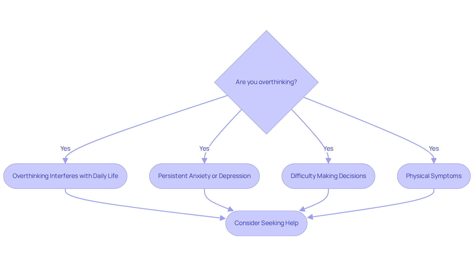 This flowchart helps you identify when it's time to reach out for professional support. Start at the top and follow the branches to see if any of the conditions apply to you. If they do, it might be time to consider therapy!