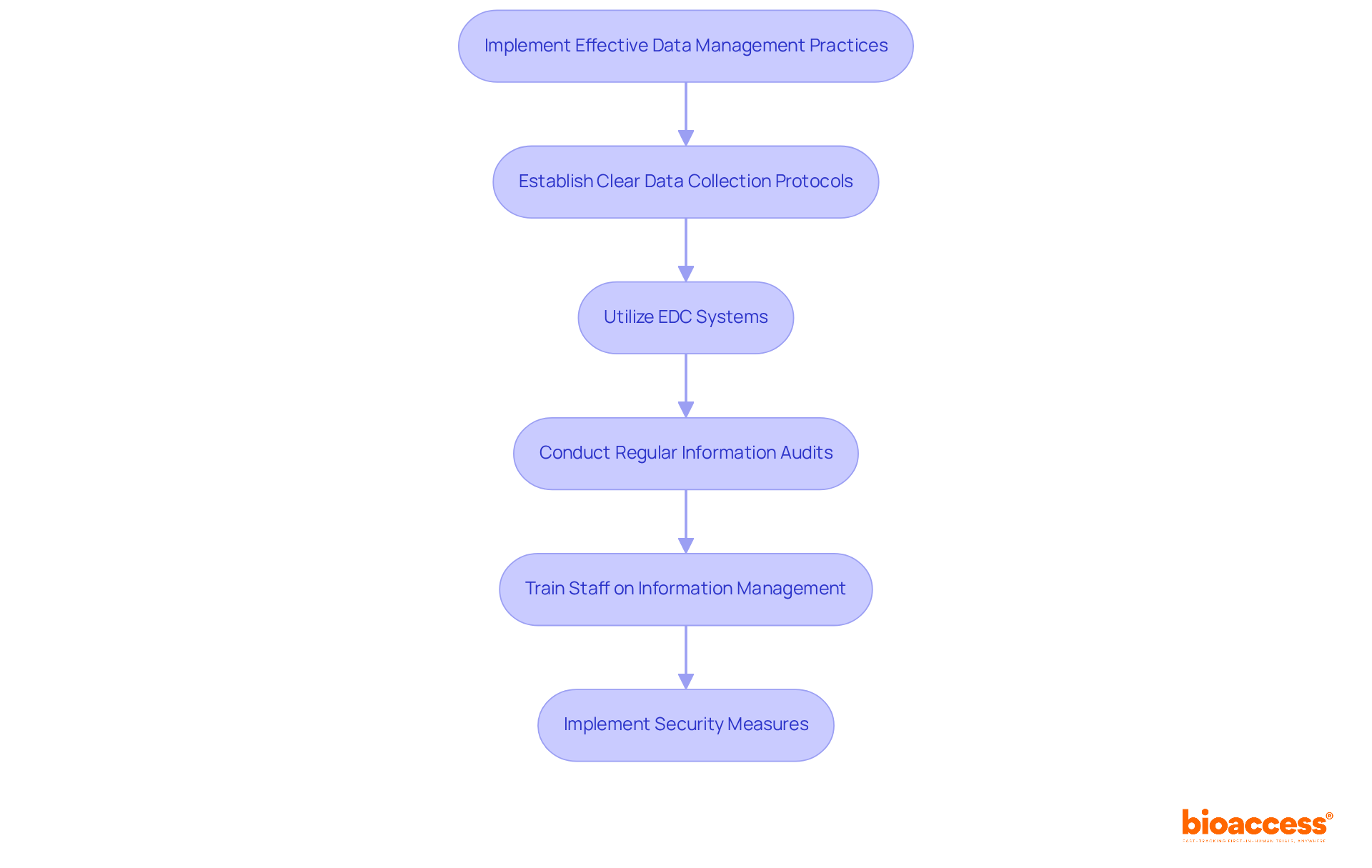 Each box represents a strategy for managing data effectively in clinical trials. Follow the arrows to see how each step builds on the previous one, leading to better data quality and trial outcomes.