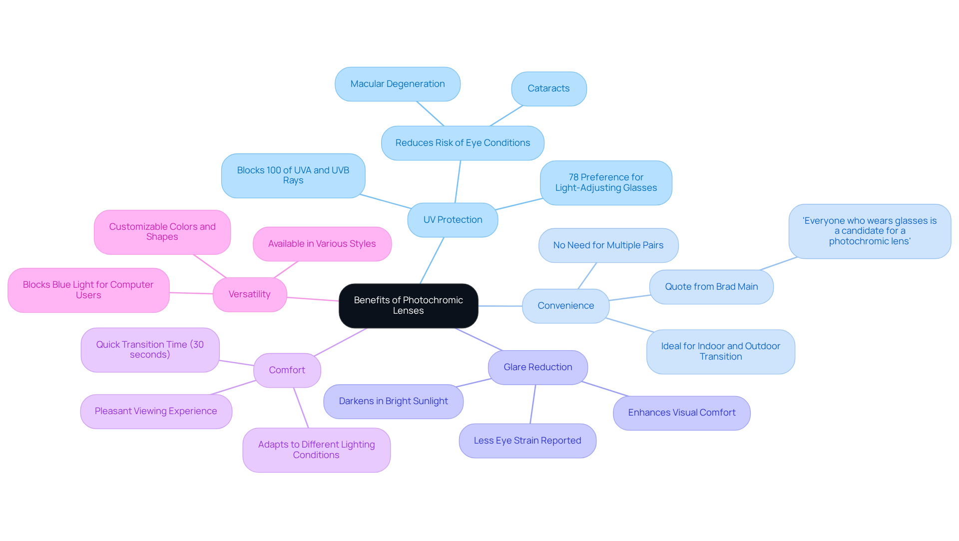 The central node represents the main topic, while each branch shows a specific benefit. The sub-branches provide additional details and examples, helping you understand why photochromic lenses are a great choice for eye health and comfort.