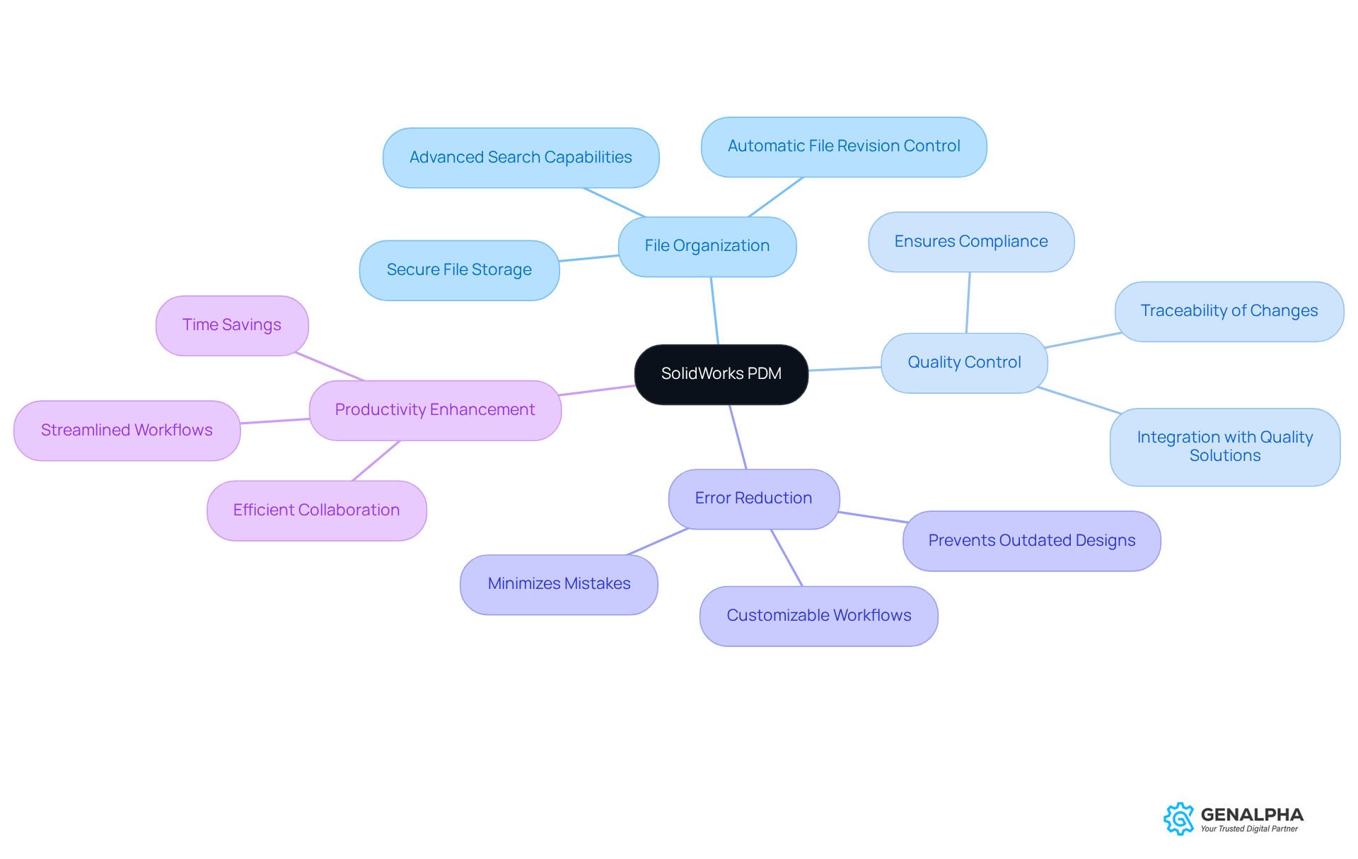 The central node represents SolidWorks PDM, and each branch shows a key benefit. Follow the branches to explore how each benefit contributes to better file management and quality control.