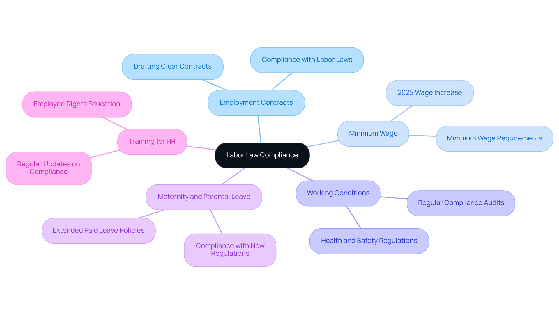 The central node represents the main theme of compliance, while branches show specific areas of focus. Each sub-branch provides more detail, helping you understand how these elements connect and contribute to effective recruitment practices. The central node represents the main theme of compliance, while branches show specific areas of focus. Each sub-branch provides more detail, helping you understand how these elements connect and contribute to effective recruitment practices.