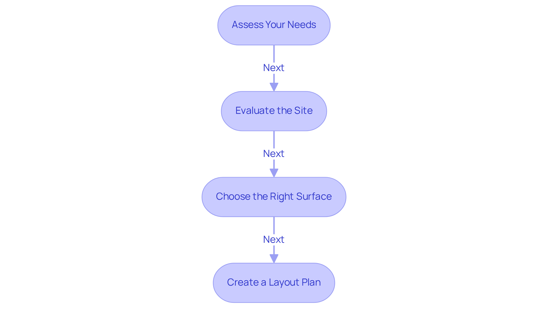 Each box represents a crucial step in planning your turf installation. Follow the arrows to see the order of actions you need to take for a successful project.