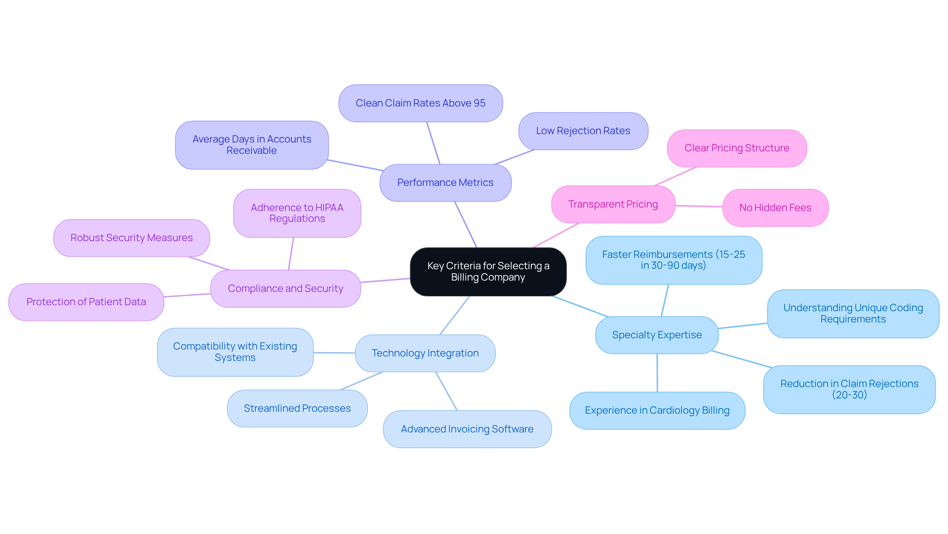 This mindmap starts with the central theme of selecting a billing company and branches out into five important criteria. Each branch represents a key area to consider, with further details provided in the sub-branches. This visual helps you see how each criterion is connected and why they matter in the selection process.