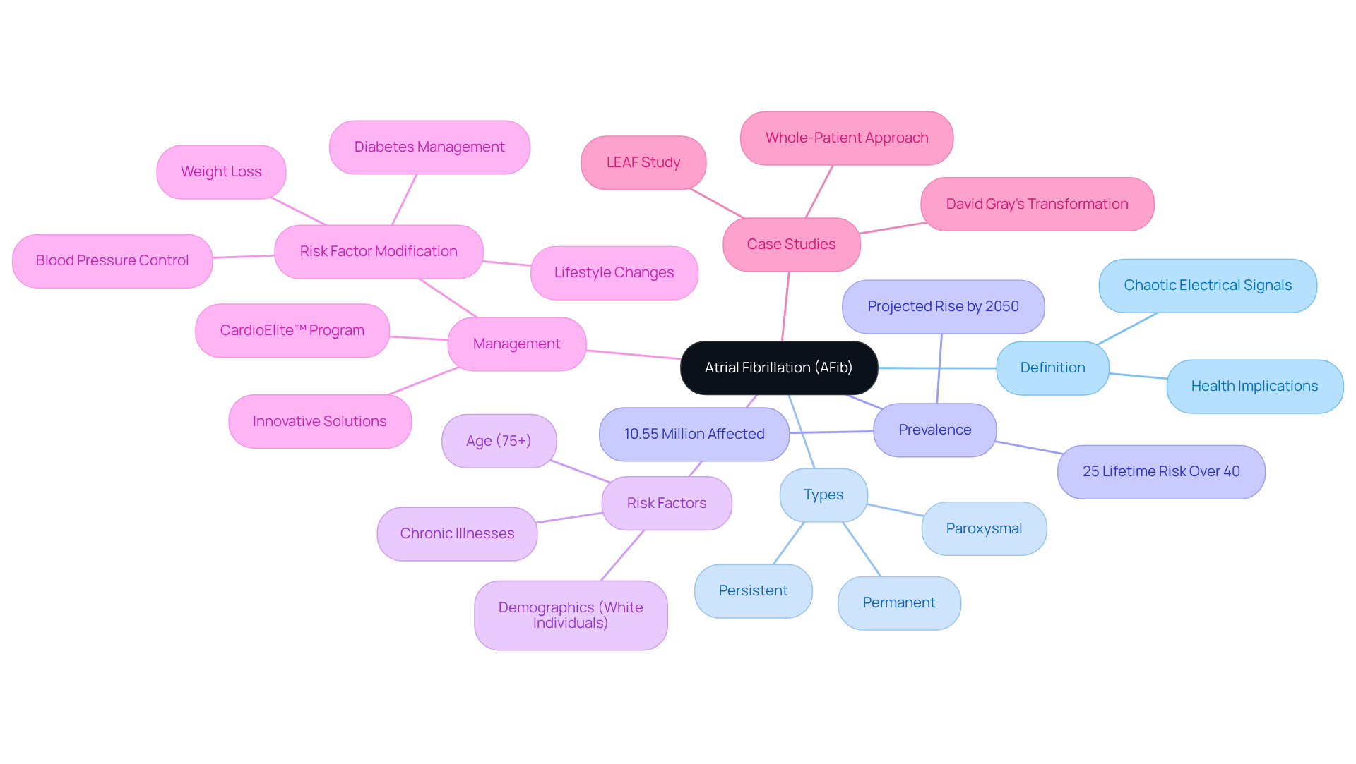 This mindmap helps you visualize the key aspects of atrial fibrillation. Start at the center with the definition, then follow the branches to explore its types, how common it is, who is at risk, and how it can be managed. Each branch gives you a snapshot of important information, making it easier to understand AFib and its implications for health. This mindmap helps you visualize the key aspects of atrial fibrillation. Start at the center with the definition, then follow the branches to explore its types, how common it is, who is at risk, and how it can be managed. Each branch gives you a snapshot of important information, making it easier to understand AFib and its implications for health.