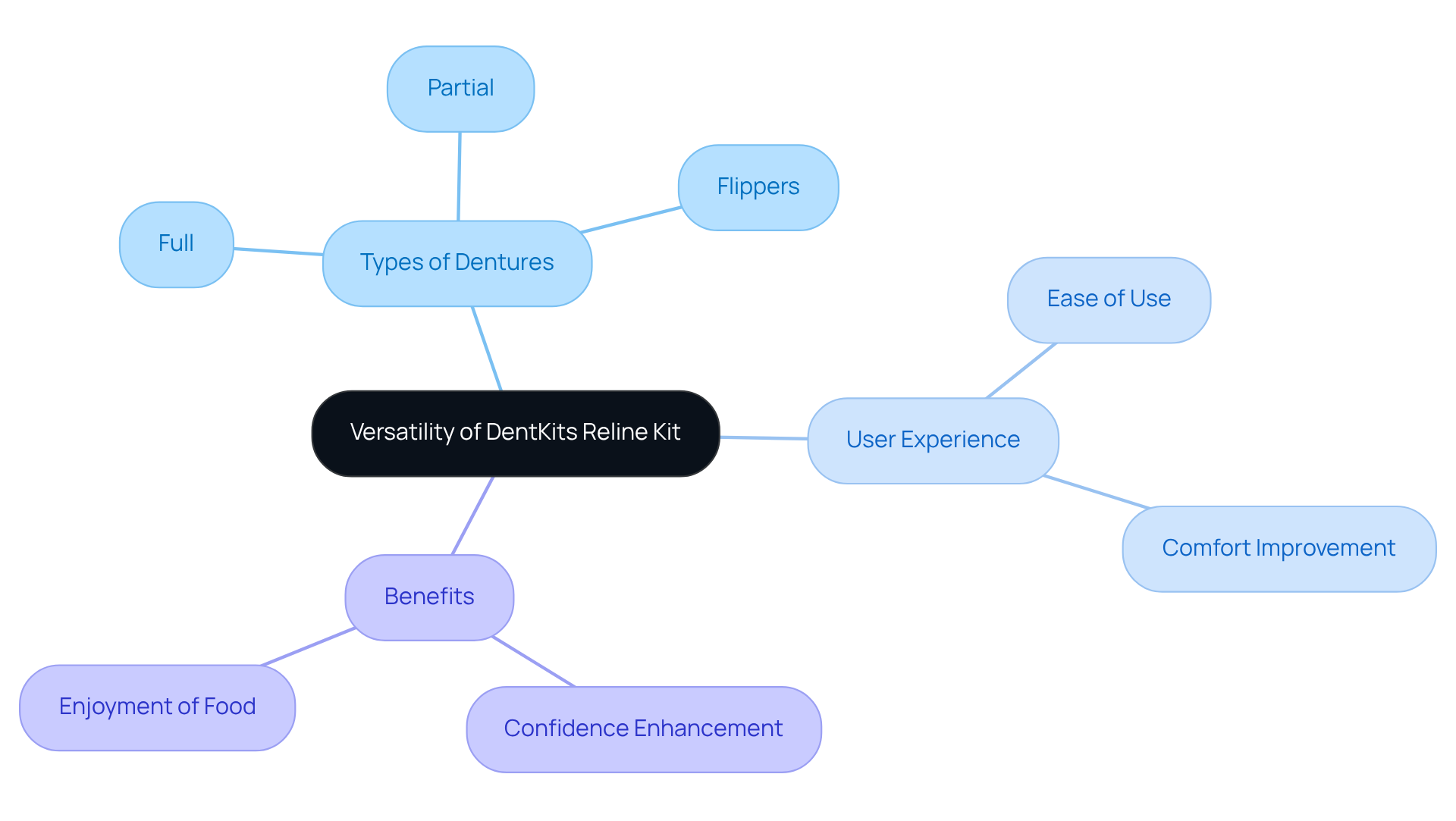 The central node represents the versatility of the DentKits kit. Each branch shows how it applies to different types of dentures and the positive experiences users can expect.