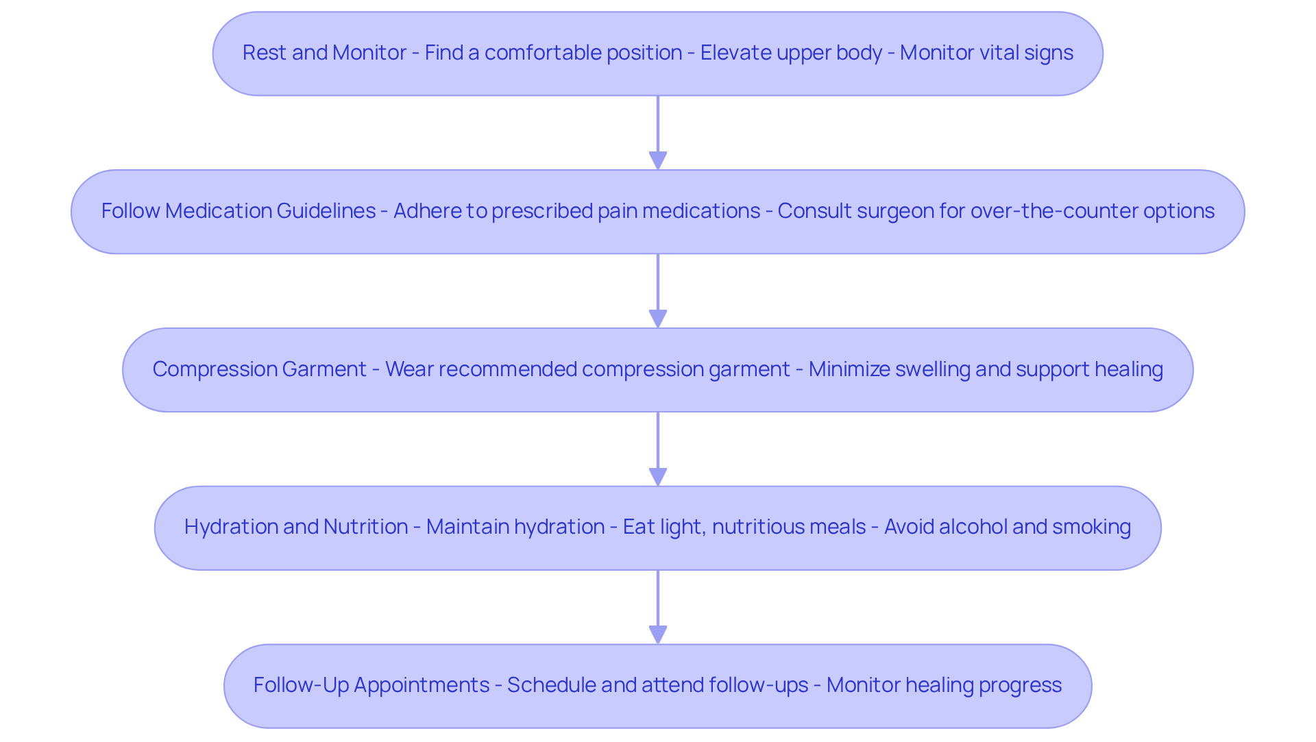 Each box represents a crucial step in your recovery journey after gynecomastia surgery. Follow the arrows to ensure you complete each step for the best healing experience. Each box represents a crucial step in your recovery journey after gynecomastia surgery. Follow the arrows to ensure you complete each step for the best healing experience.