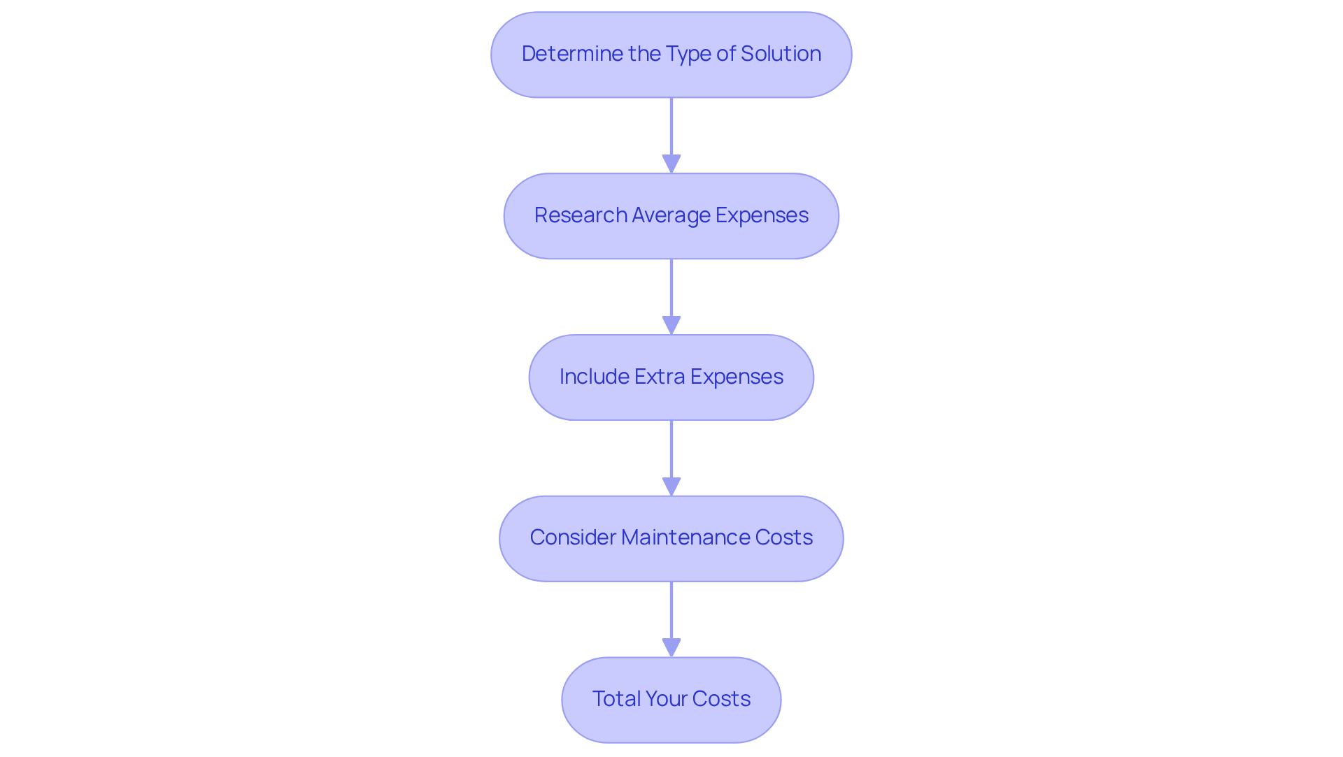 Each box represents a step in the process of calculating your dental expenses. Follow the arrows to see how to move from one step to the next, leading you to your total cost.