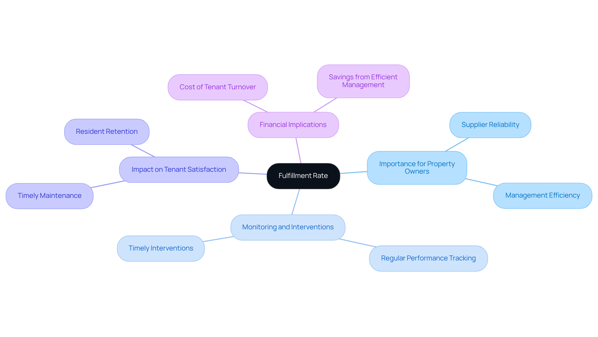 This mindmap starts with the central idea of fulfillment rates and branches out to show how it affects various aspects of property management. Each branch represents a key area related to fulfillment rates, helping you see the connections and importance of monitoring this metric.